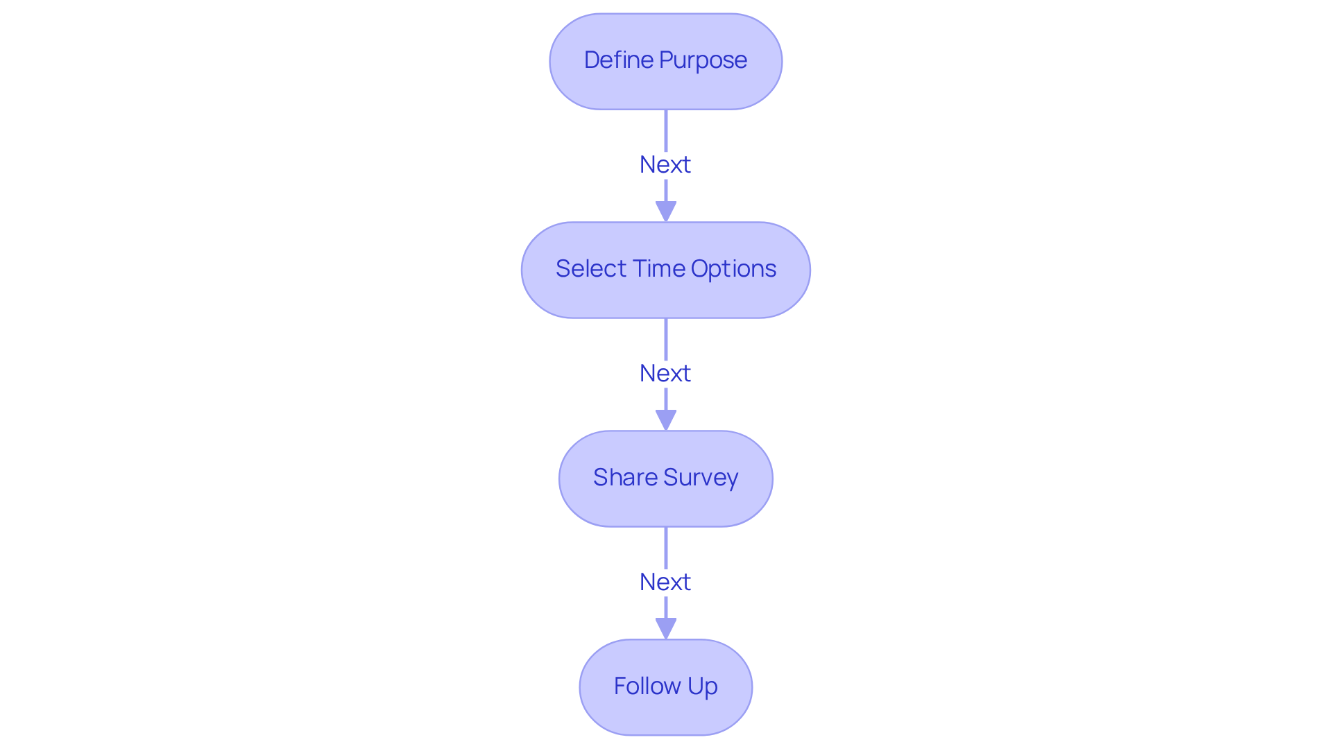 Each box represents a step in the scheduling process. Follow the arrows to see how each action leads to the next, helping you create effective polls that enhance participation.