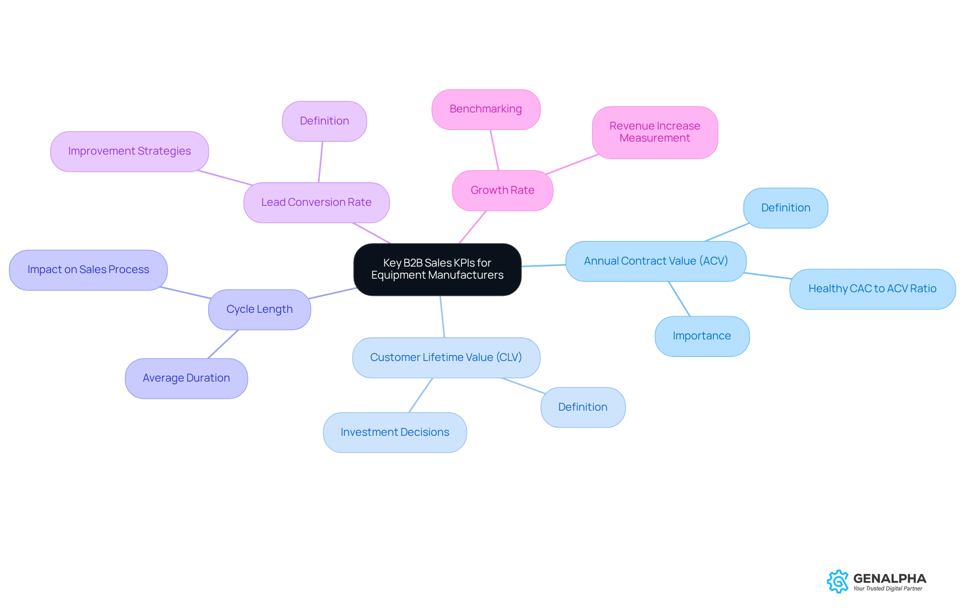 This mindmap starts with the central theme of B2B sales KPIs. Each branch represents a different KPI, and the sub-branches provide additional insights or details about each metric. Follow the branches to understand how each KPI contributes to overall business performance.