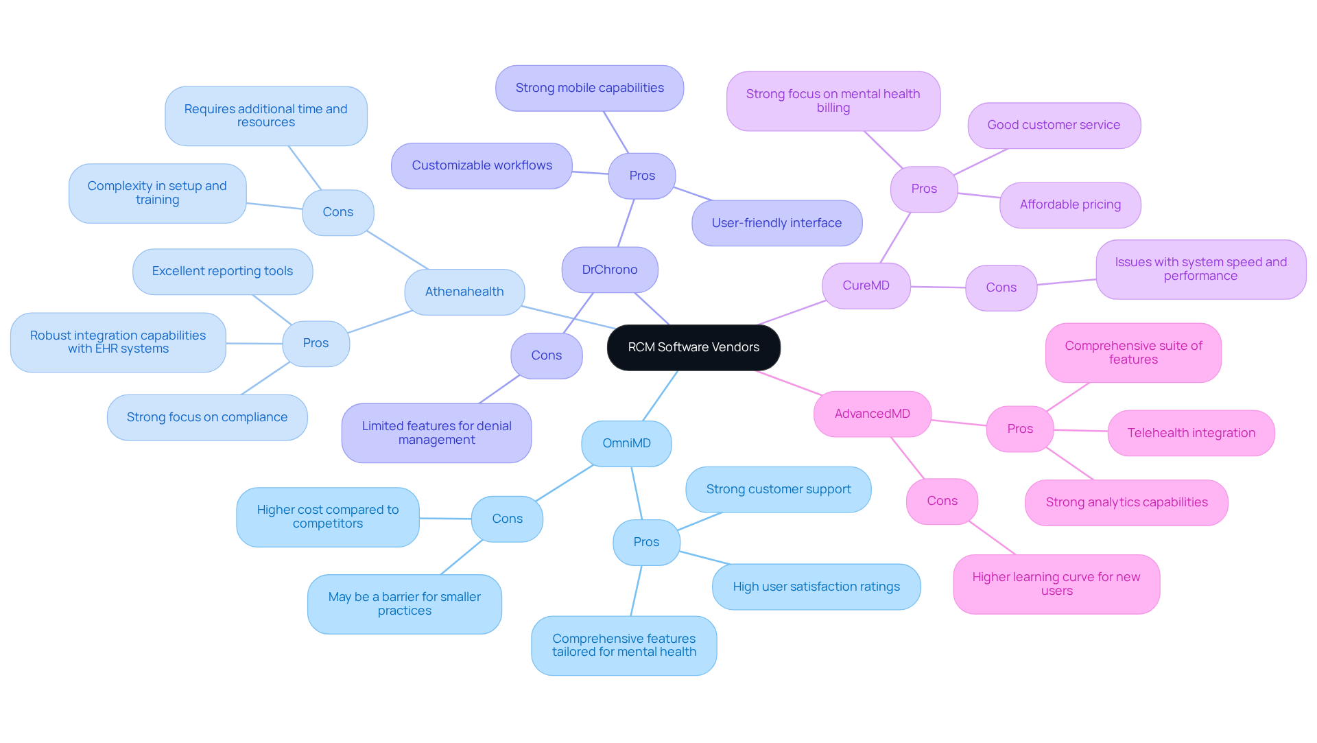 This mindmap shows the main vendors in the center, with branches leading to their advantages and disadvantages. You can easily see what each vendor offers and what challenges they might present, helping you make a more informed choice.