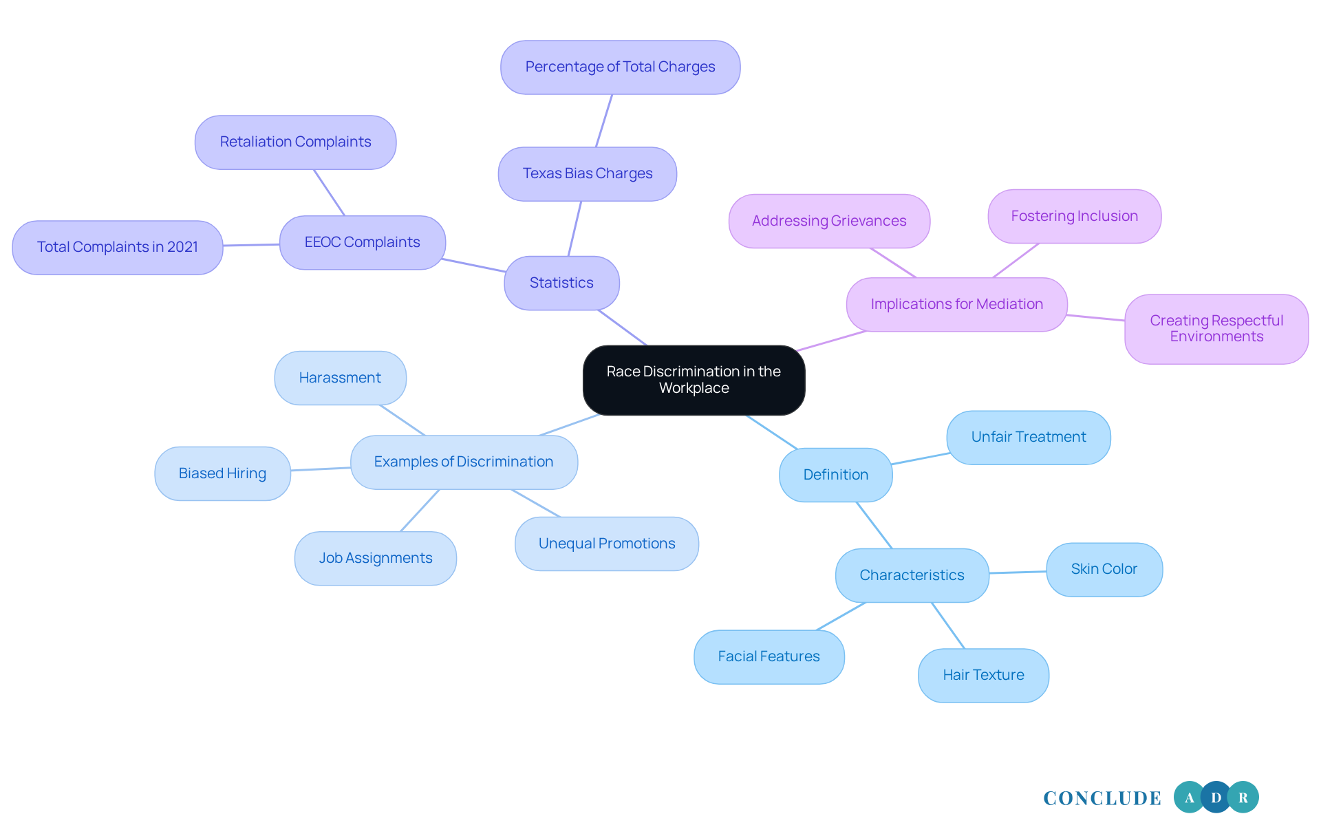 The central node represents the main topic, while branches show different aspects of race discrimination. Each color-coded branch helps you navigate through definitions, examples, and statistics, making it easier to understand the complexities involved. The central node represents the main topic, while branches show different aspects of race discrimination. Each color-coded branch helps you navigate through definitions, examples, and statistics, making it easier to understand the complexities involved.
