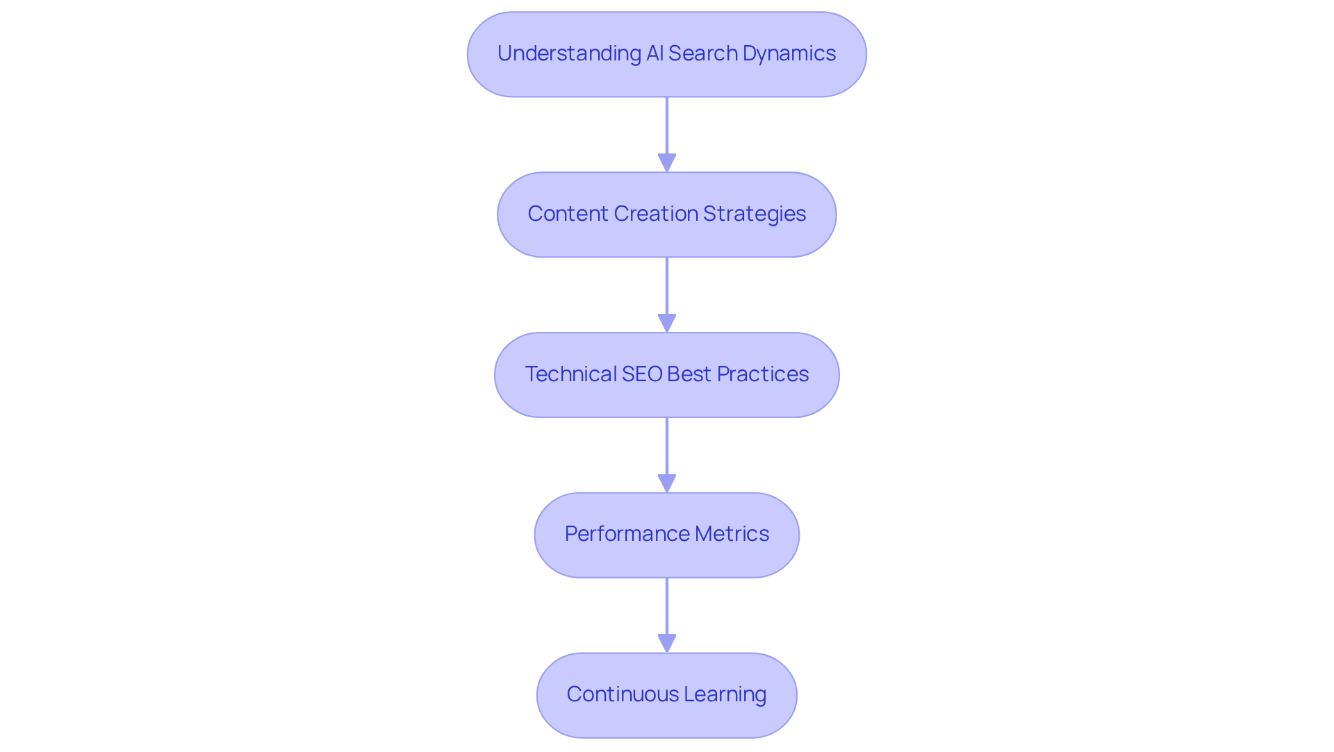 Each box represents a key action in optimizing your generative engine strategy. Follow the arrows to see how each step builds on the previous one, guiding you towards better visibility and engagement in AI-driven results. Each box represents a key action in optimizing your generative engine strategy. Follow the arrows to see how each step builds on the previous one, guiding you towards better visibility and engagement in AI-driven results.