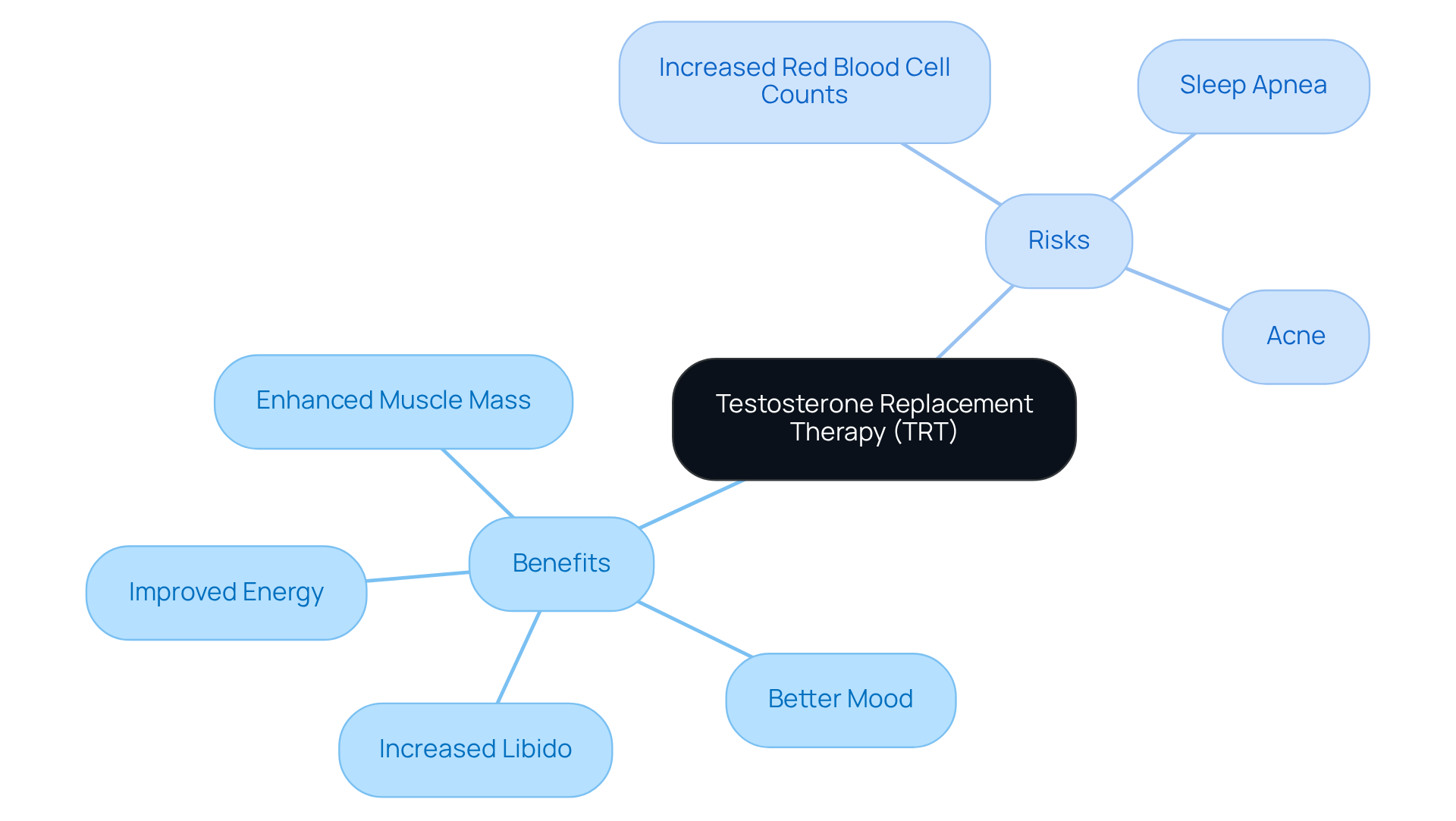 This mindmap shows the key benefits and risks of TRT. The green branches highlight the positive effects, while the red branches outline potential challenges. Follow the branches to see how each point connects to the central theme of TRT.