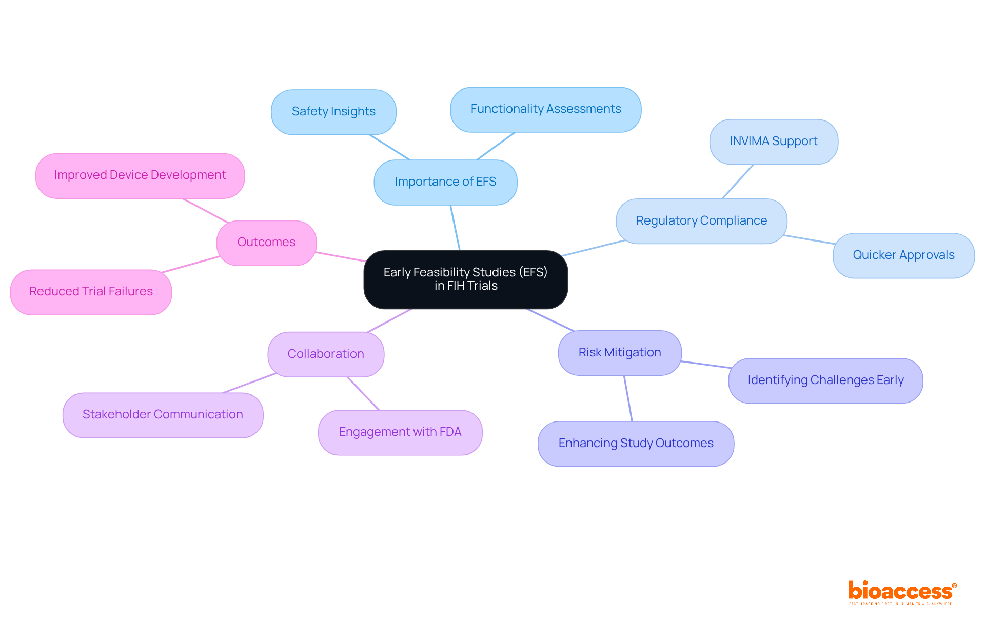This mindmap illustrates how early feasibility studies are connected to various aspects of clinical trials. Start at the center with EFS, then explore how it impacts safety, compliance, collaboration, and overall study outcomes. Each branch represents a key area, helping you understand the broader context of EFS in clinical research. This mindmap illustrates how early feasibility studies are connected to various aspects of clinical trials. Start at the center with EFS, then explore how it impacts safety, compliance, collaboration, and overall study outcomes. Each branch represents a key area, helping you understand the broader context of EFS in clinical research.