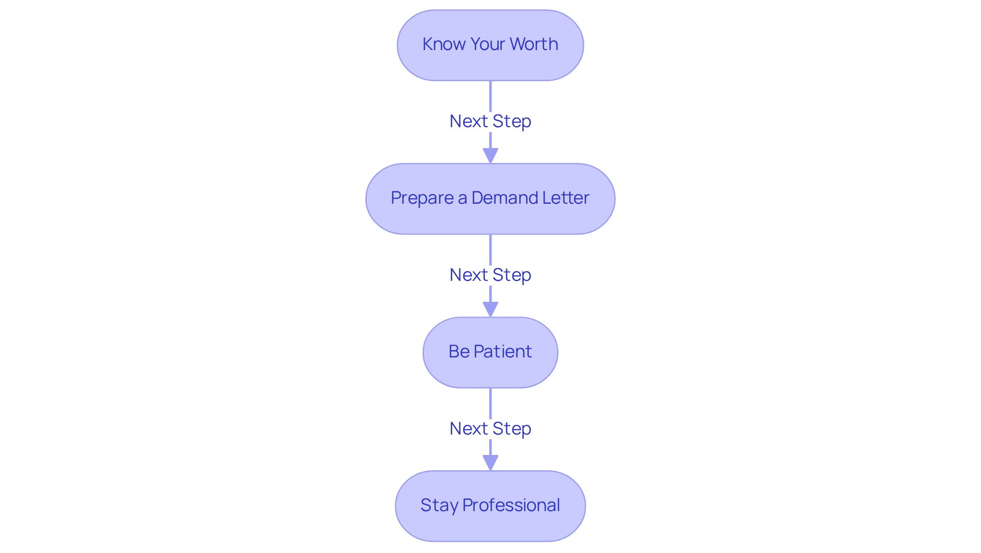 Each box in the flowchart represents a key strategy for negotiating settlements. Follow the arrows to see how each step builds on the previous one, guiding you toward a successful negotiation.