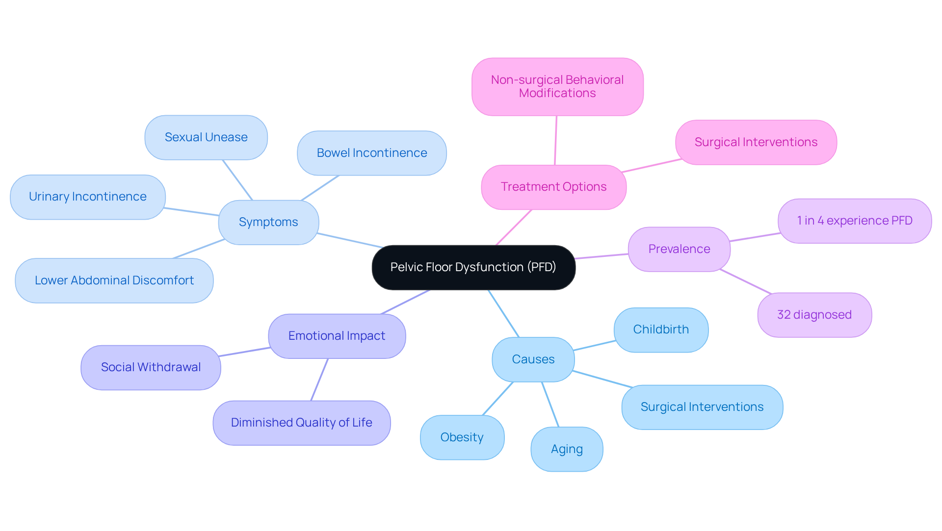 This mindmap starts with Pelvic Floor Dysfunction at the center. Each branch represents a different aspect of PFD, such as its causes and symptoms. The sub-branches provide more details, helping you see how everything connects. It's a great way to visualize the complexity of PFD and understand its impact on health and well-being. This mindmap starts with Pelvic Floor Dysfunction at the center. Each branch represents a different aspect of PFD, such as its causes and symptoms. The sub-branches provide more details, helping you see how everything connects. It's a great way to visualize the complexity of PFD and understand its impact on health and well-being.