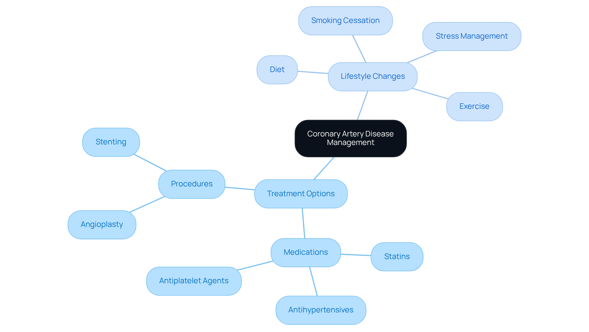 The central node represents the overall management of CAD. The branches show different treatment options and lifestyle changes that can help improve heart health. Each sub-node provides specific actions or categories related to the main topics.