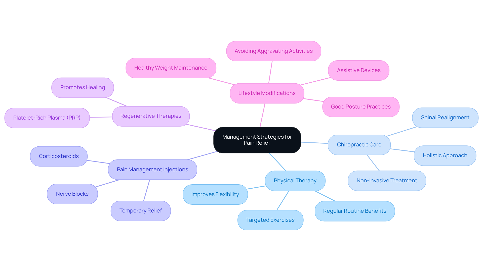 The central node represents the overall theme of pain relief strategies. Each branch shows a different approach, and the sub-branches provide additional details about each method. This layout helps you understand how various strategies can work together to improve your mobility and reduce discomfort. The central node represents the overall theme of pain relief strategies. Each branch shows a different approach, and the sub-branches provide additional details about each method. This layout helps you understand how various strategies can work together to improve your mobility and reduce discomfort.