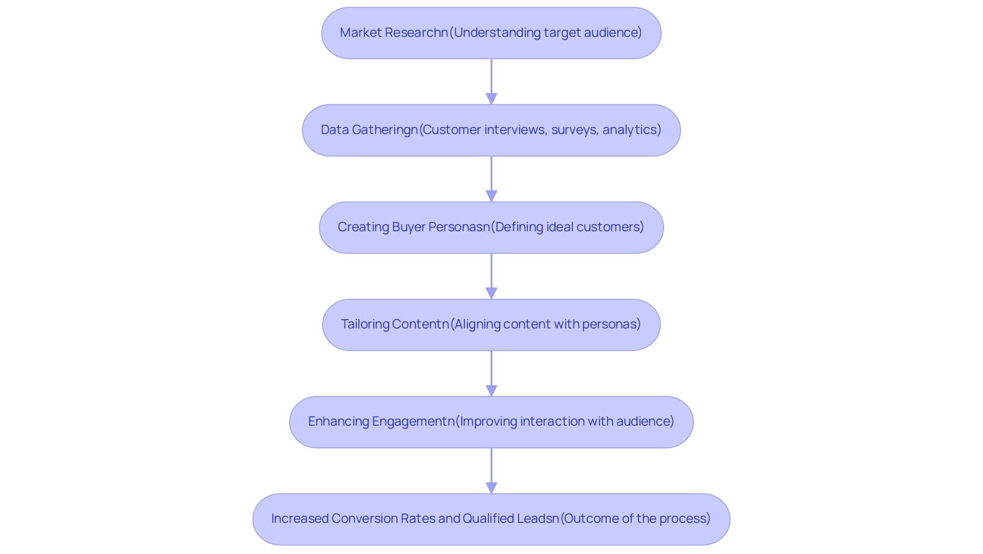 Each box represents a step in the process, and arrows indicate the sequence of actions leading to improved marketing outcomes.