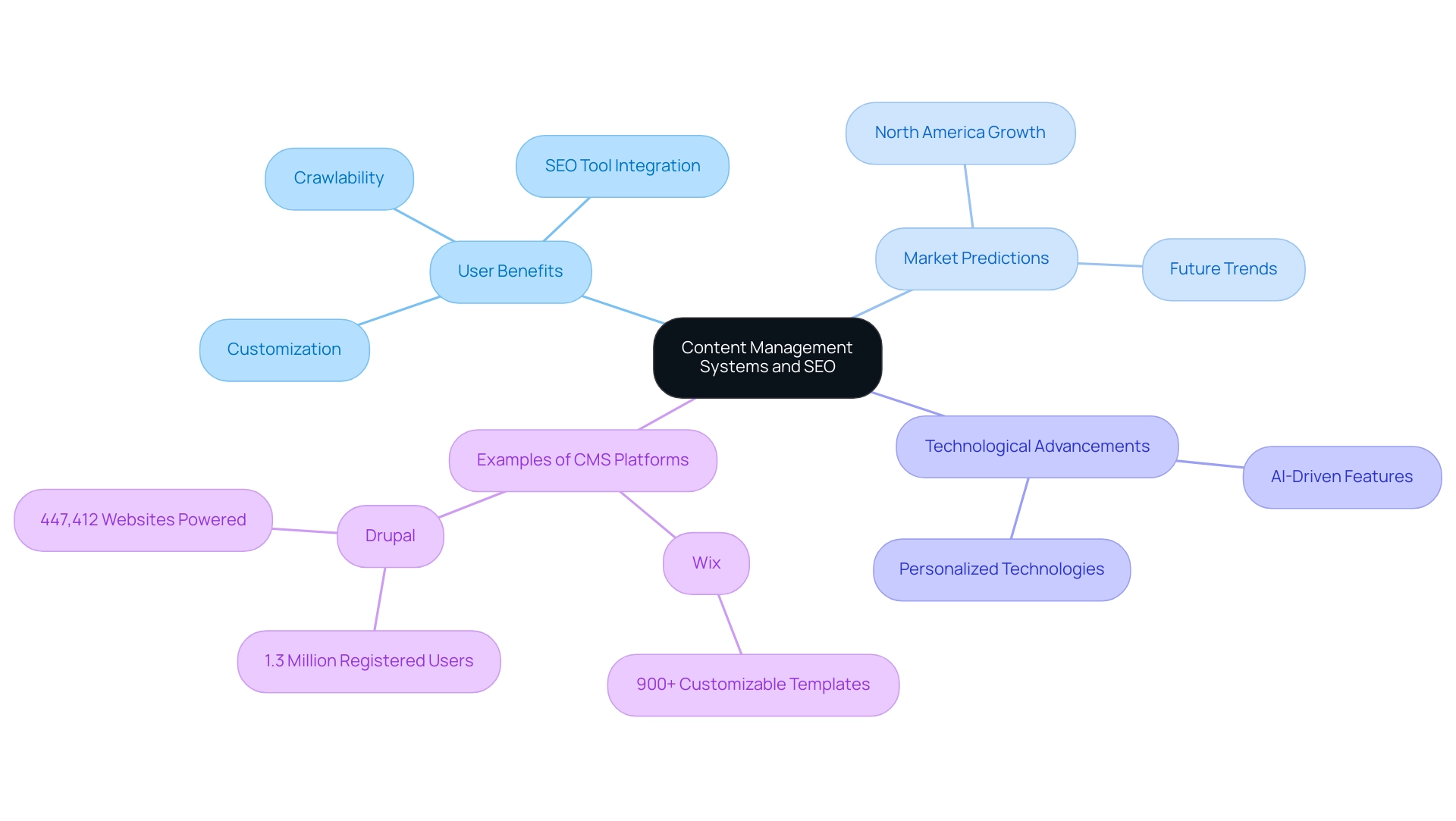 The central node represents the main topic. Each branch signifies a key theme, with sub-branches detailing specific aspects or examples related to each theme.