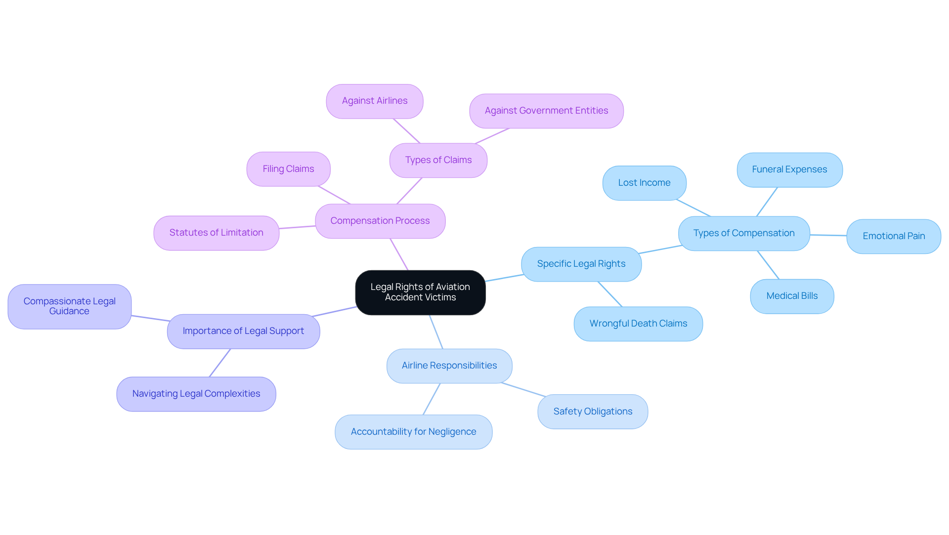 This mindmap starts with the main topic in the center and branches out to show different aspects of legal rights for aviation accident victims. Each branch represents a key area of understanding, helping you see how everything connects and what you need to know. This mindmap starts with the main topic in the center and branches out to show different aspects of legal rights for aviation accident victims. Each branch represents a key area of understanding, helping you see how everything connects and what you need to know.