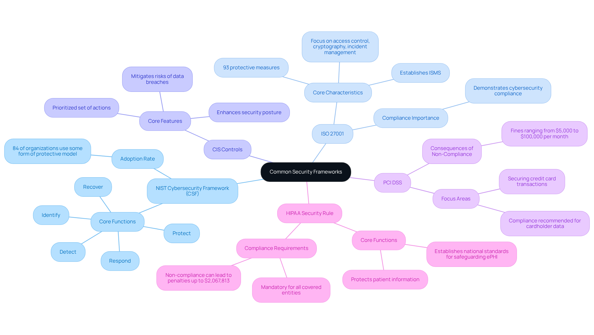 Start at the center with the main topic of security frameworks, then explore each branch to see the specific frameworks and their key features. Each color represents a different framework, making it easy to distinguish between them.