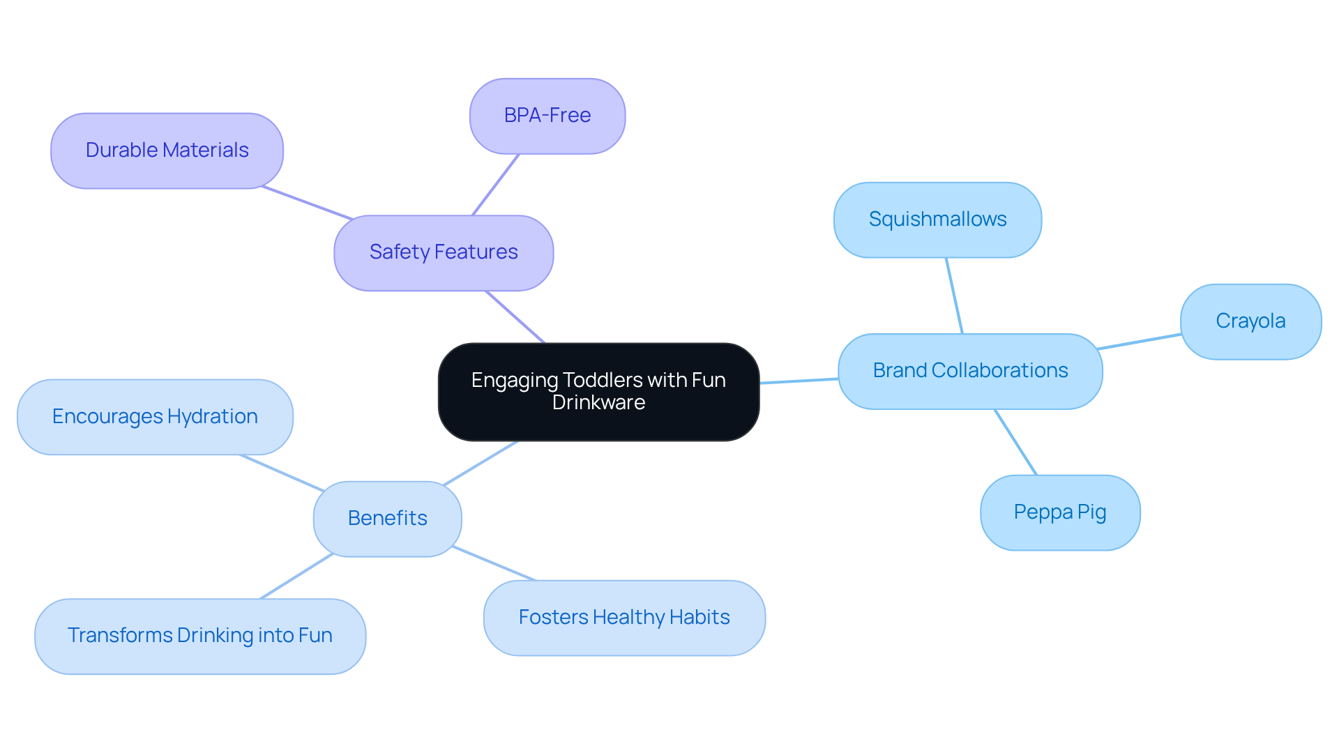 The central idea is about making hydration fun for toddlers. Each branch shows how brand collaborations, benefits, and safety features work together to create a positive drinking experience.
