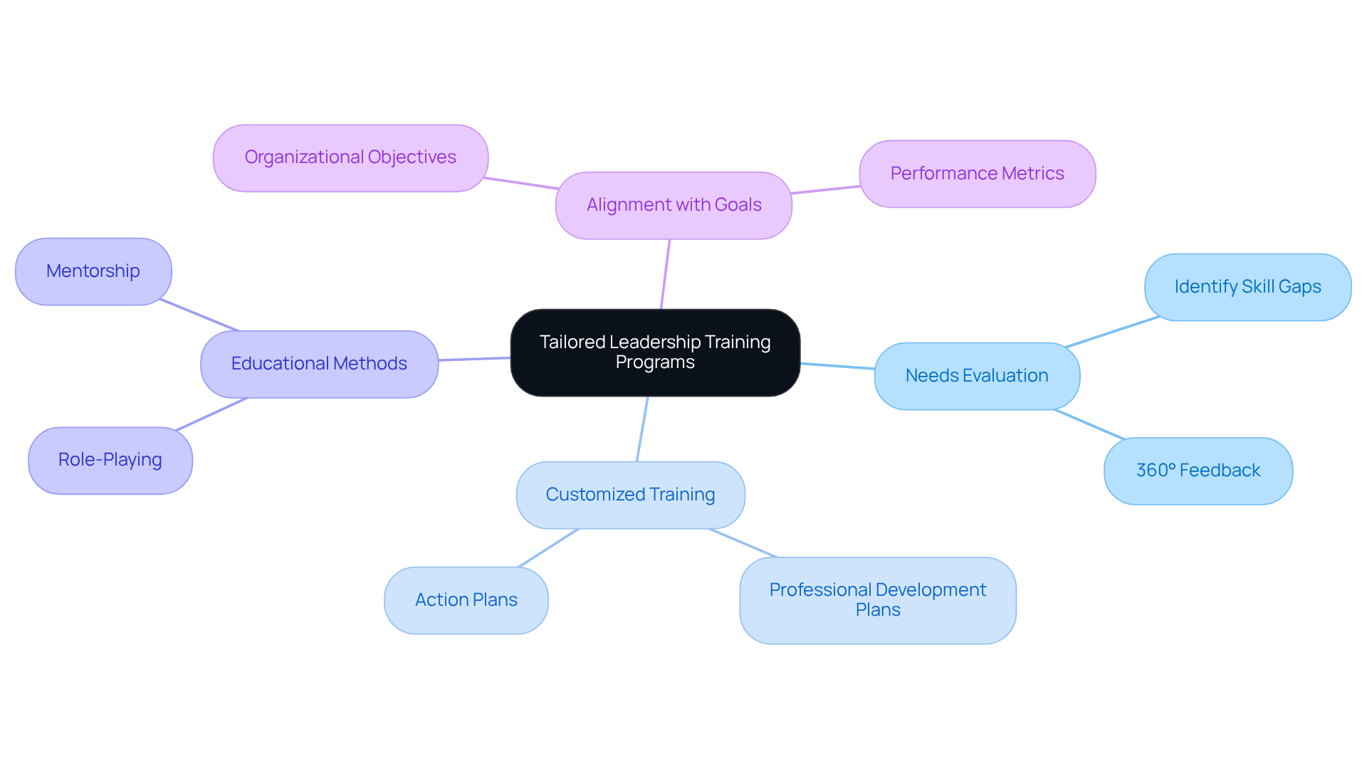 Start at the center with the main concept of tailored training, then follow the branches to explore how each part contributes to developing effective leaders. Each branch represents a crucial element of the training process, helping you see the connections and importance of each component. Start at the center with the main concept of tailored training, then follow the branches to explore how each part contributes to developing effective leaders. Each branch represents a crucial element of the training process, helping you see the connections and importance of each component.