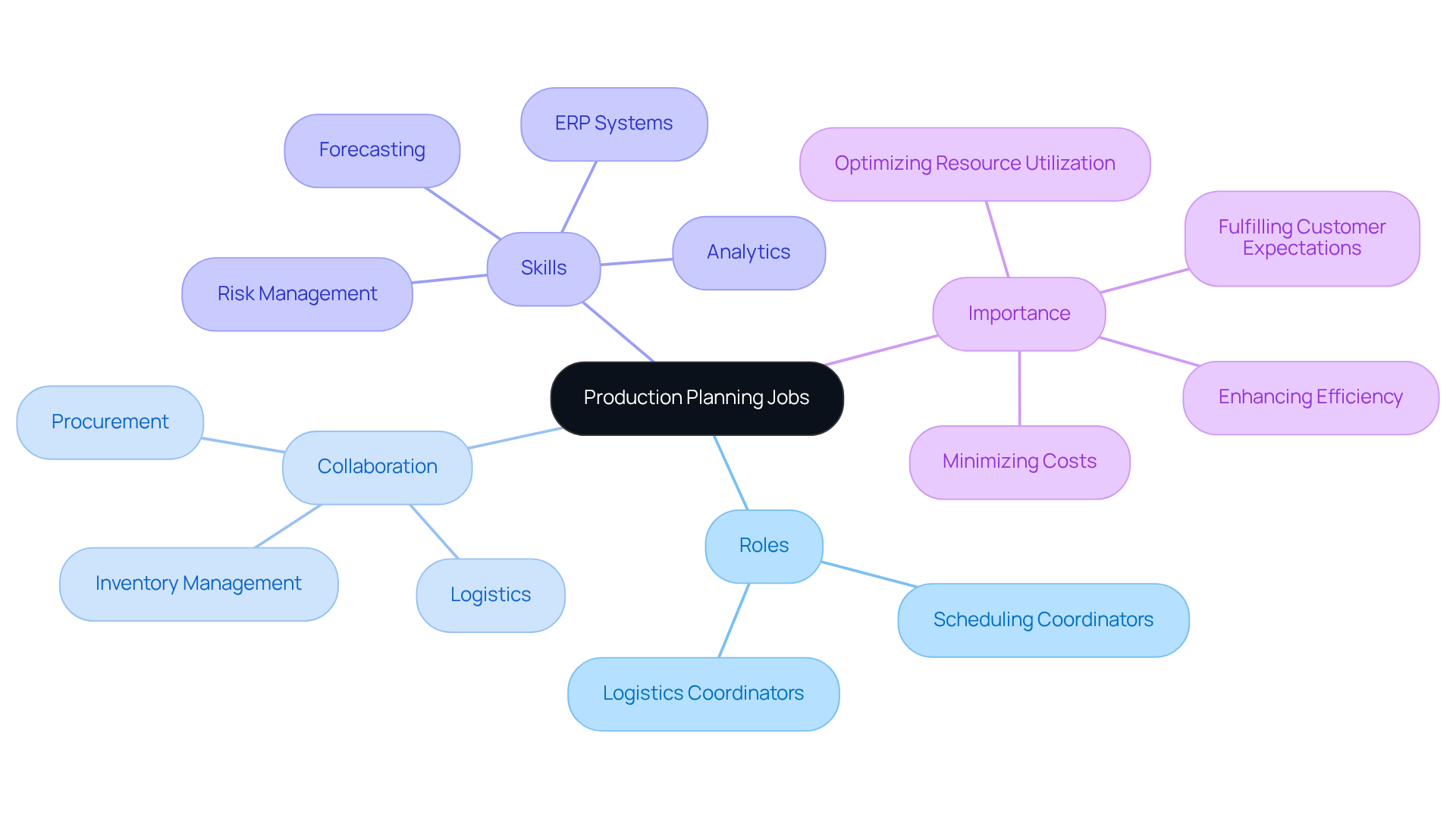 The center node represents the main topic, while the branches show different aspects of production planning jobs. Each color-coded branch helps identify key roles, skills, and their significance in manufacturing. Follow the branches to see how everything connects! The center node represents the main topic, while the branches show different aspects of production planning jobs. Each color-coded branch helps identify key roles, skills, and their significance in manufacturing. Follow the branches to see how everything connects!