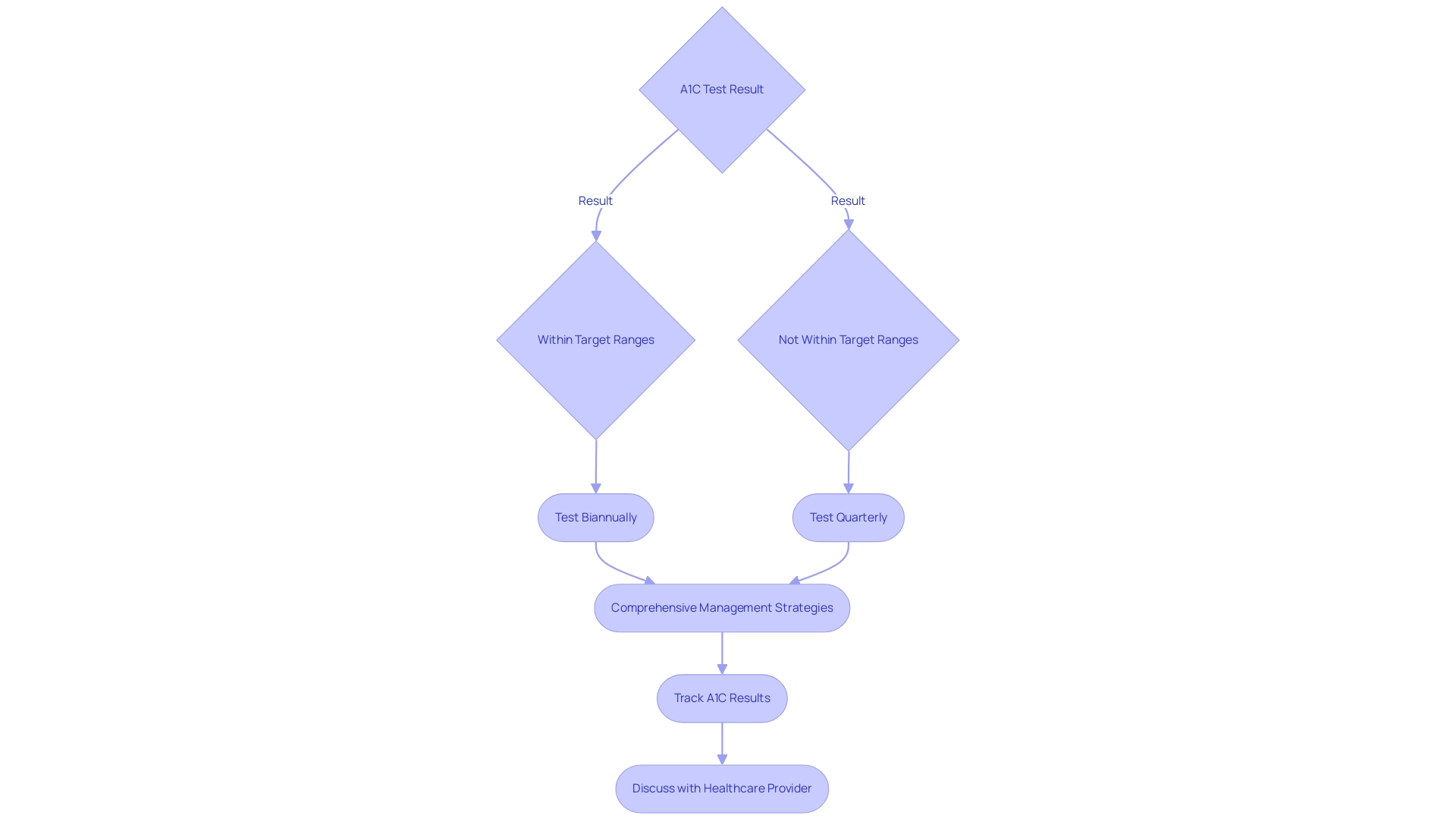 Diamonds represent decision points regarding testing frequency, rectangles represent actions taken based on test results.