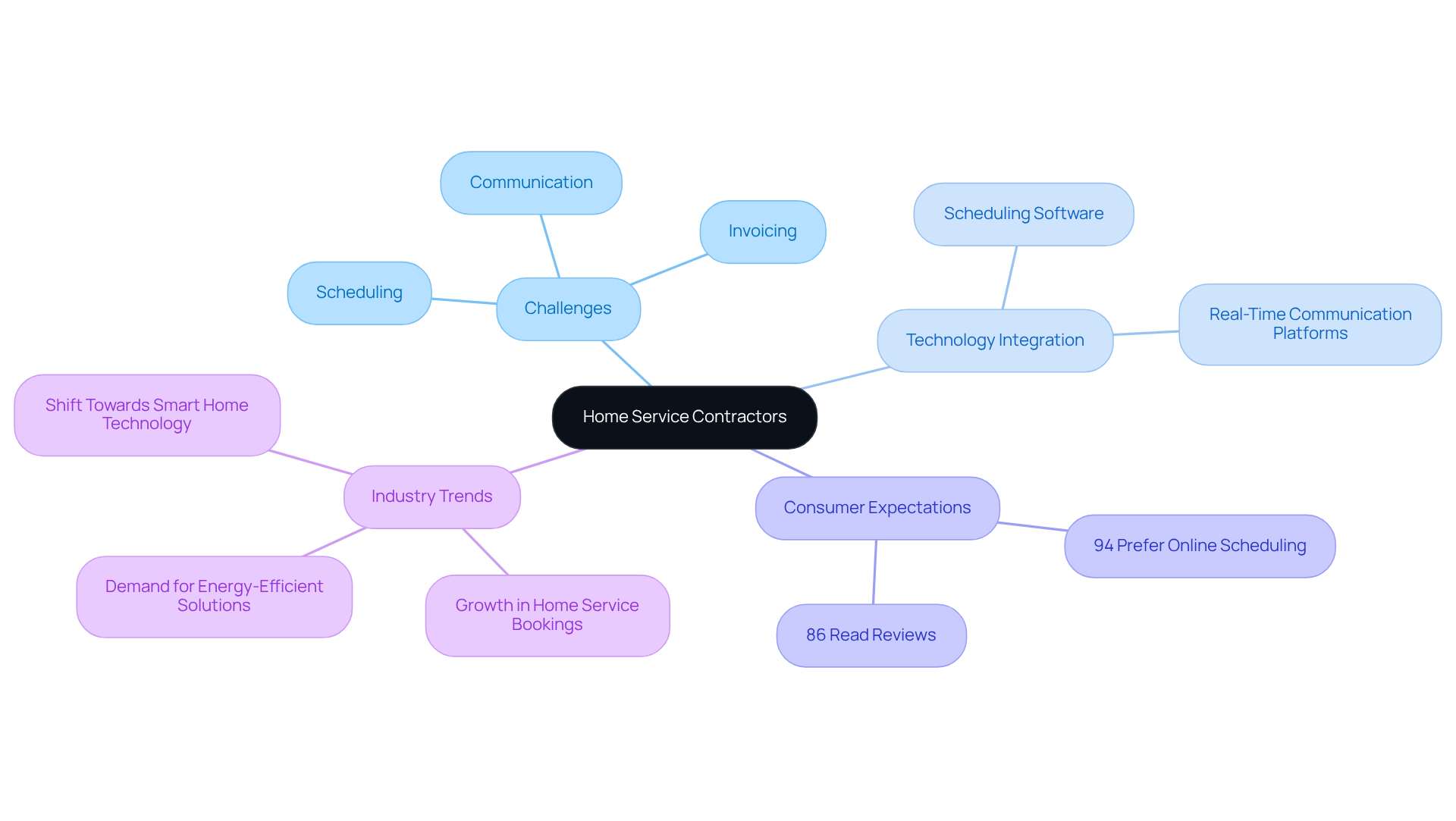 The center shows the main topic, and each branch represents a different aspect of home service contractors. Follow the branches to see how they relate to challenges, technology, consumer behavior, and industry trends.