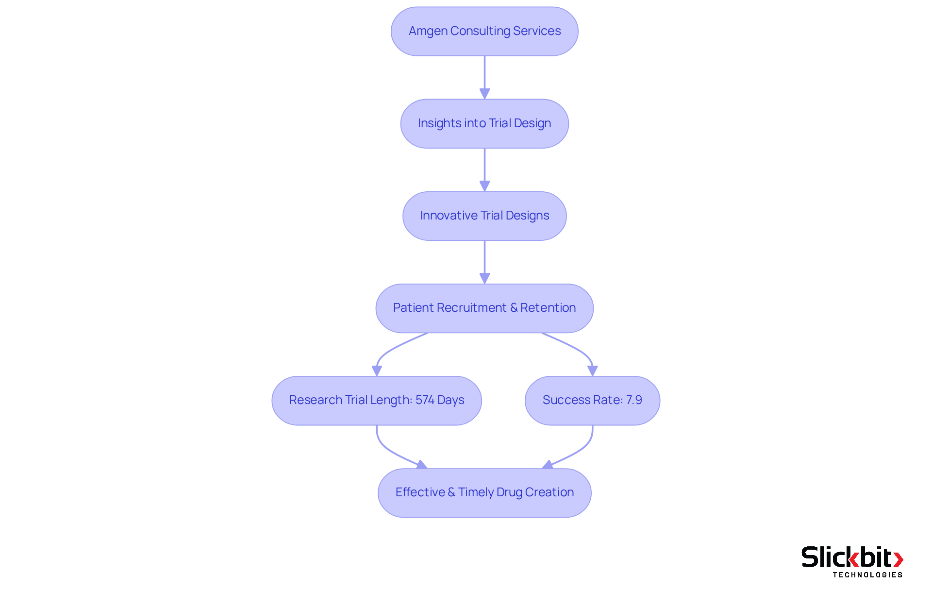 This flowchart outlines how Amgen's consulting services influence drug development processes. Follow the arrows to see how insights lead to innovative trial designs, affecting recruitment and success rates, ultimately resulting in effective drug creation.