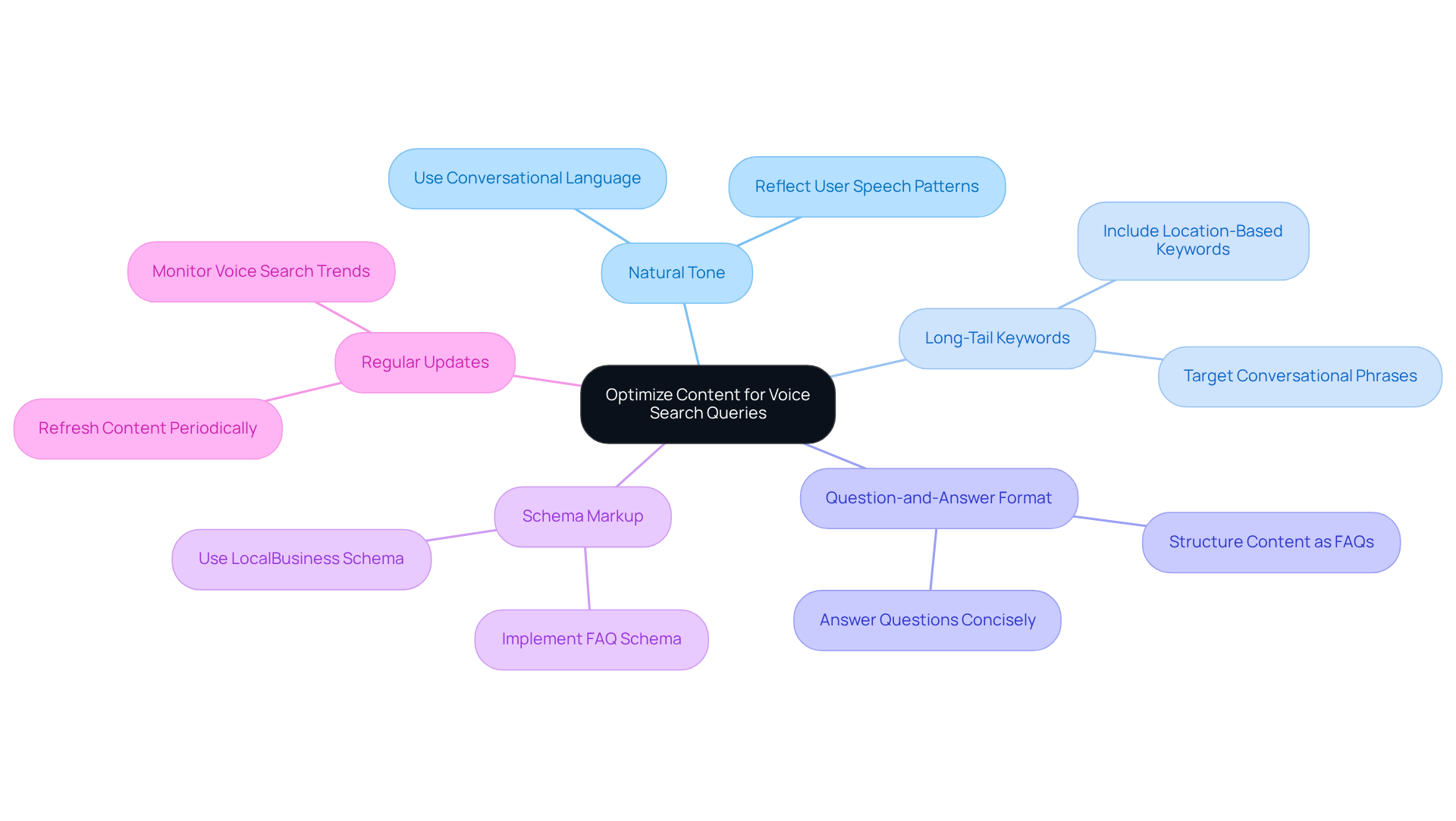 The central node represents the main topic, while the branches show different strategies to enhance content for voice search. Each sub-branch provides more detail on how to implement these strategies. The central node represents the main topic, while the branches show different strategies to enhance content for voice search. Each sub-branch provides more detail on how to implement these strategies.