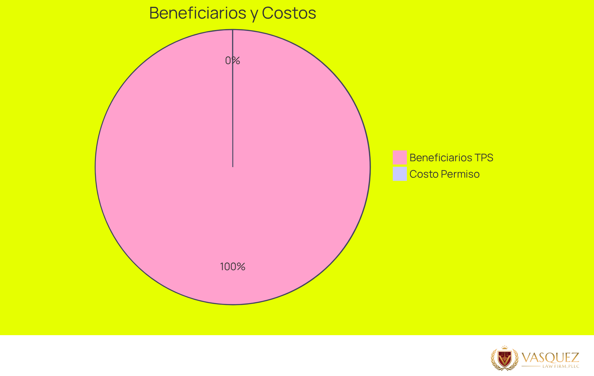 La sección azul representa a los beneficiarios del TPS, mientras que la sección naranja muestra el costo del permiso de trabajo. Esto ilustra cuántas personas se benefician de este estatus y cómo el costo puede afectar a la comunidad.