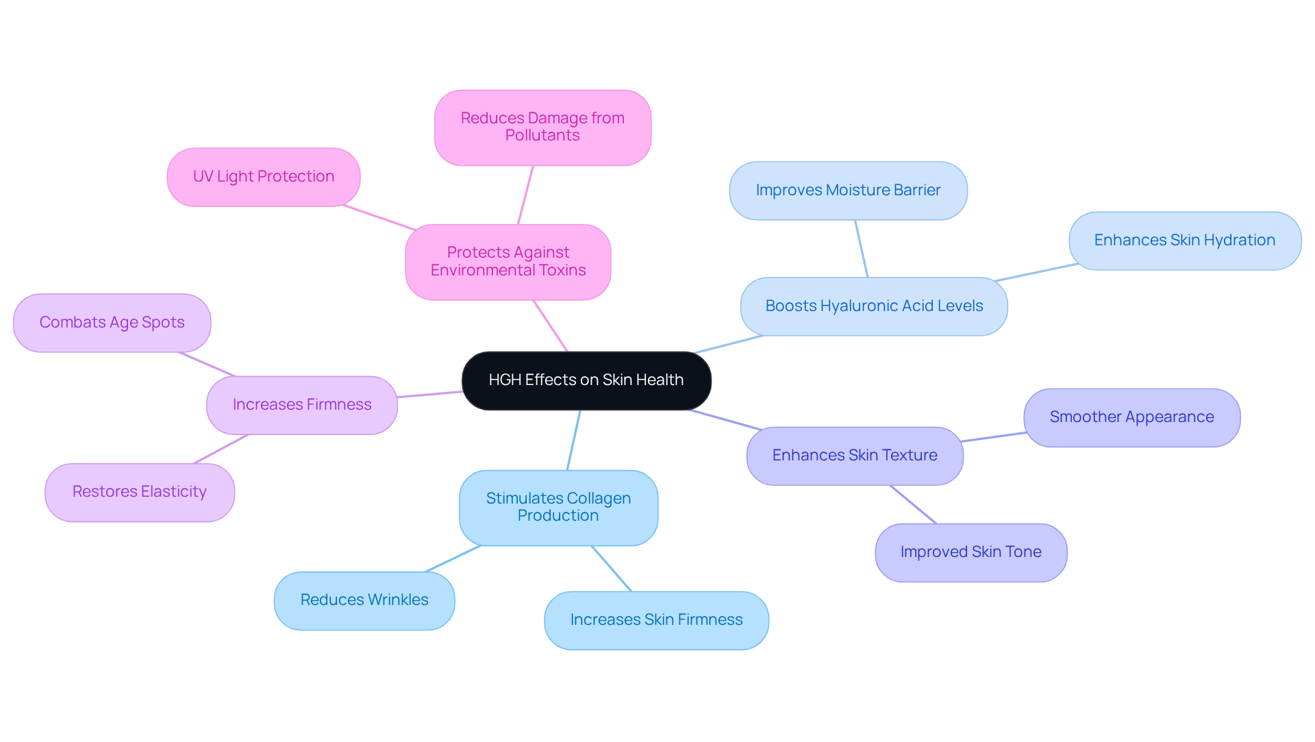 The central node represents HGH's impact on skin health, while the branches show specific benefits. Each color-coded branch highlights a different aspect of how HGH can improve skin elasticity and reduce wrinkles.