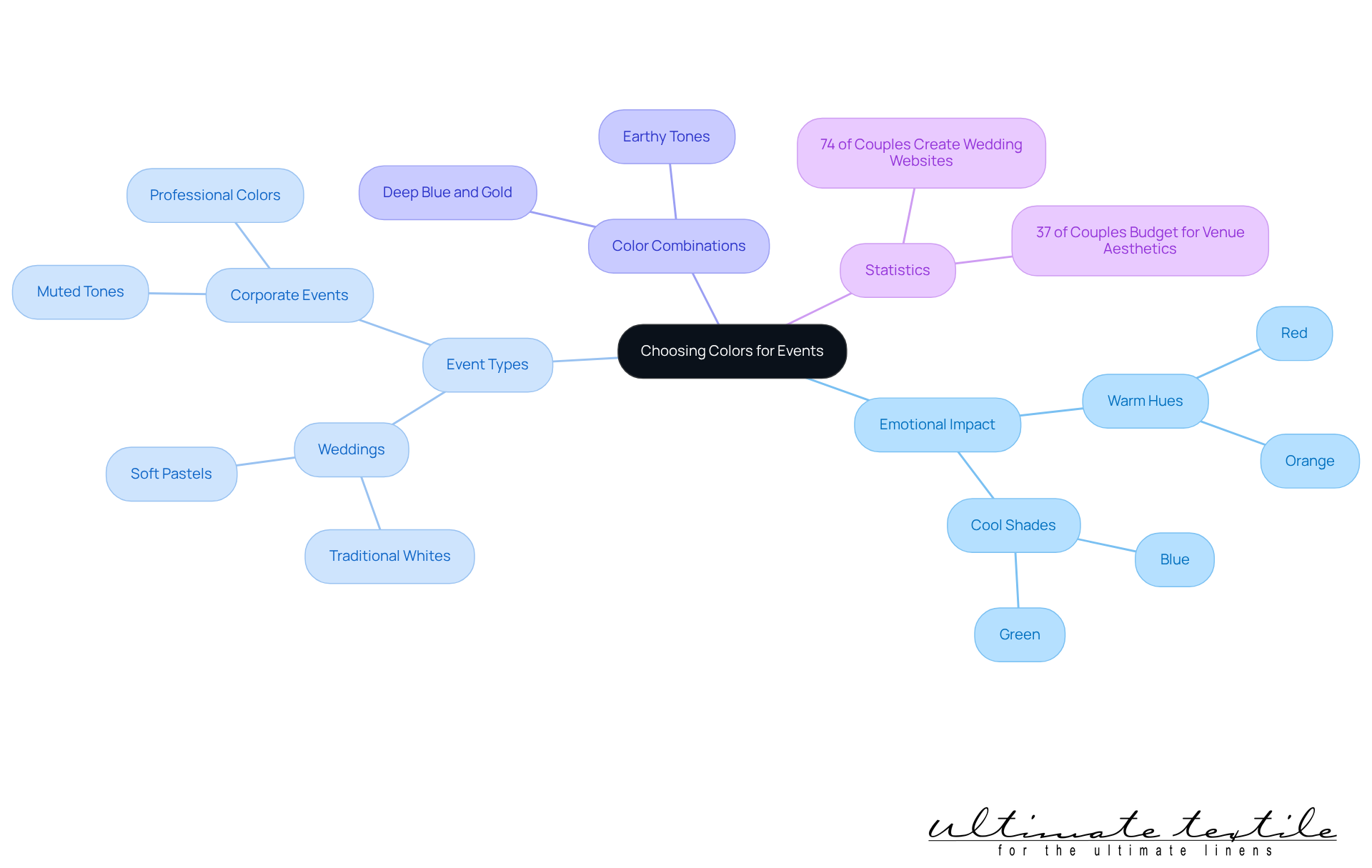 This mindmap shows how different colors can affect the atmosphere of your event. Each branch represents a key area related to color choices, helping you understand how to create the perfect vibe for your occasion.