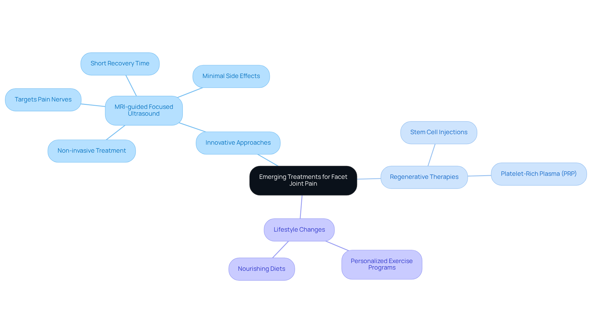 This mindmap shows the various emerging treatments for facet joint pain. Start at the center with the main topic, then follow the branches to explore innovative therapies, regenerative options, and lifestyle changes that can help manage pain and improve your quality of life. This mindmap shows the various emerging treatments for facet joint pain. Start at the center with the main topic, then follow the branches to explore innovative therapies, regenerative options, and lifestyle changes that can help manage pain and improve your quality of life.