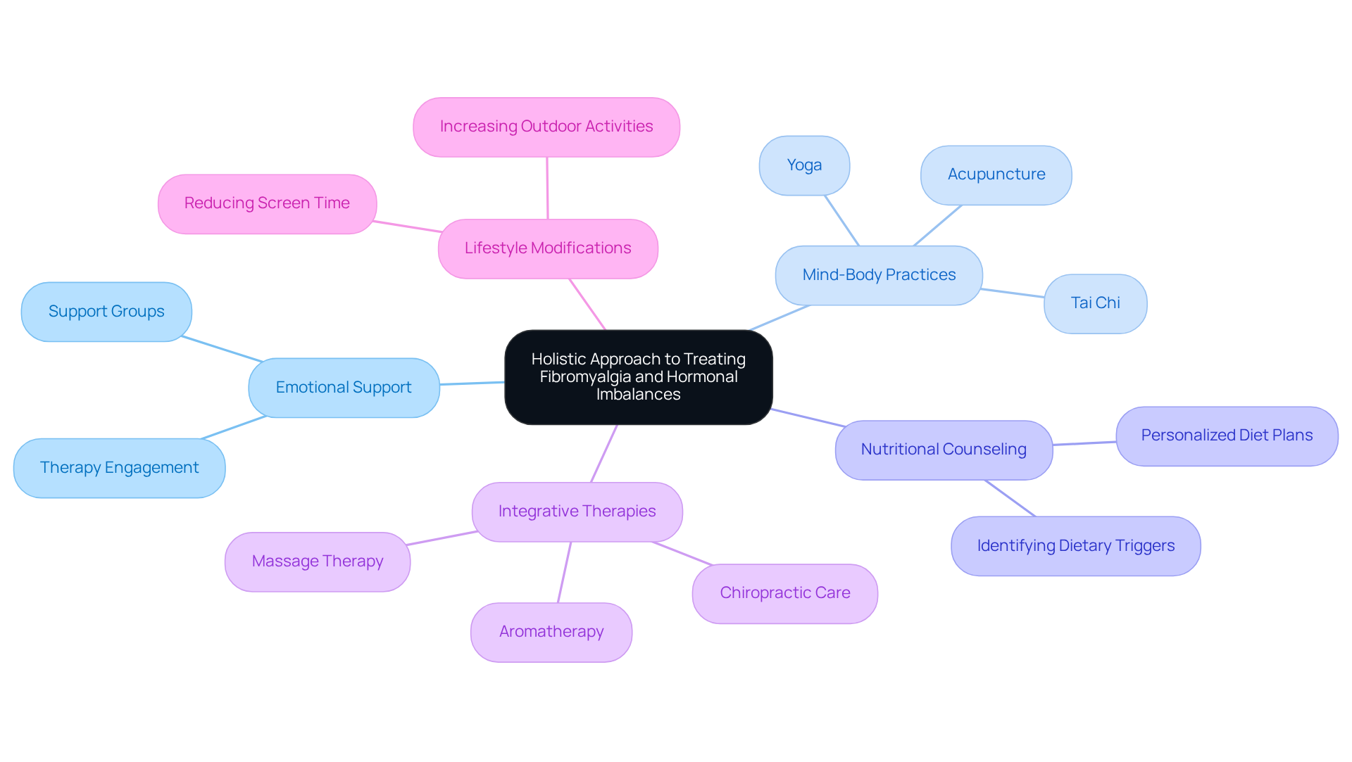 This mindmap starts with the central idea of a holistic approach to treating fibromyalgia and hormonal imbalances. Each branch represents a key component that contributes to overall health, with further details on how each can help. Follow the branches to explore how these elements connect and support a balanced life.