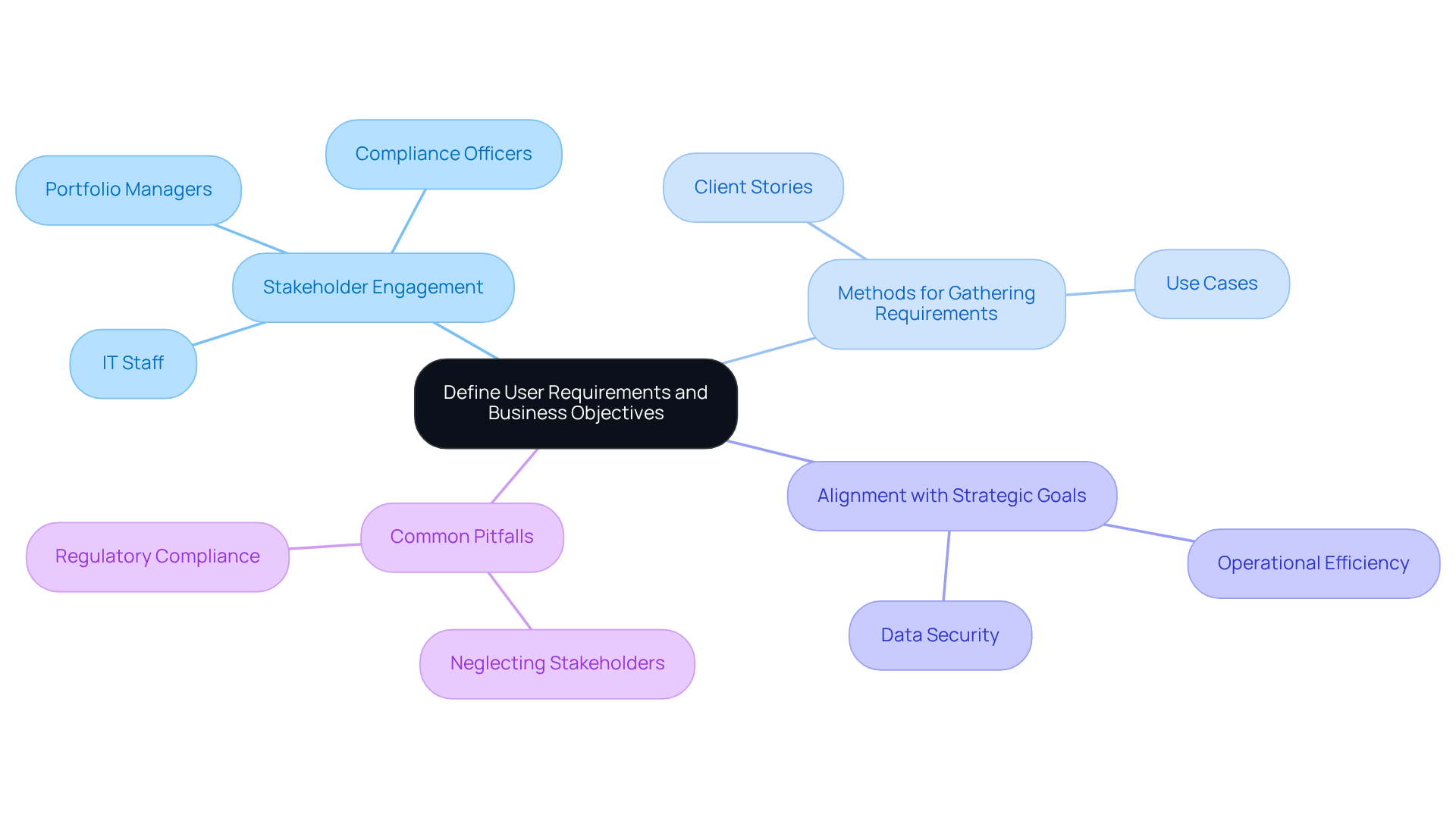 This mindmap starts with the main idea of defining user requirements at the center. Each branch represents a key area of focus, showing how different aspects like stakeholder engagement and methods for gathering requirements connect to the overall goal. Follow the branches to explore how each part contributes to successful web app development. This mindmap starts with the main idea of defining user requirements at the center. Each branch represents a key area of focus, showing how different aspects like stakeholder engagement and methods for gathering requirements connect to the overall goal. Follow the branches to explore how each part contributes to successful web app development.