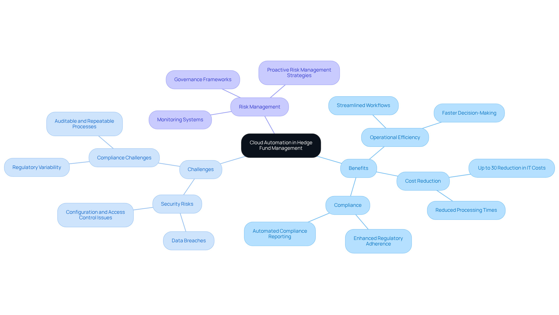 This mindmap illustrates how cloud automation influences hedge fund management. Start at the center with the main topic, then explore the benefits, challenges, and necessary risk management strategies. Each branch represents a key aspect, making it easy to see how they connect and contribute to the overall theme.
