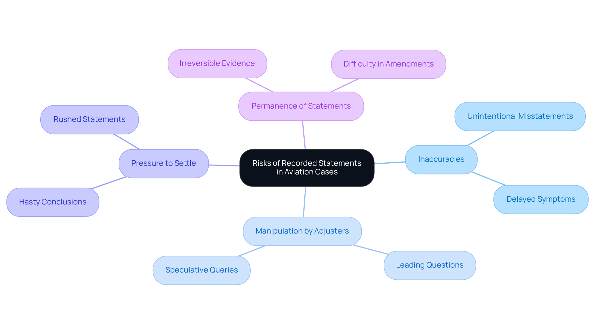 The central node represents the main topic, while the branches show different risks involved. Each sub-branch provides more detail about specific issues, helping you understand the complexities of recorded statements in aviation injury claims.