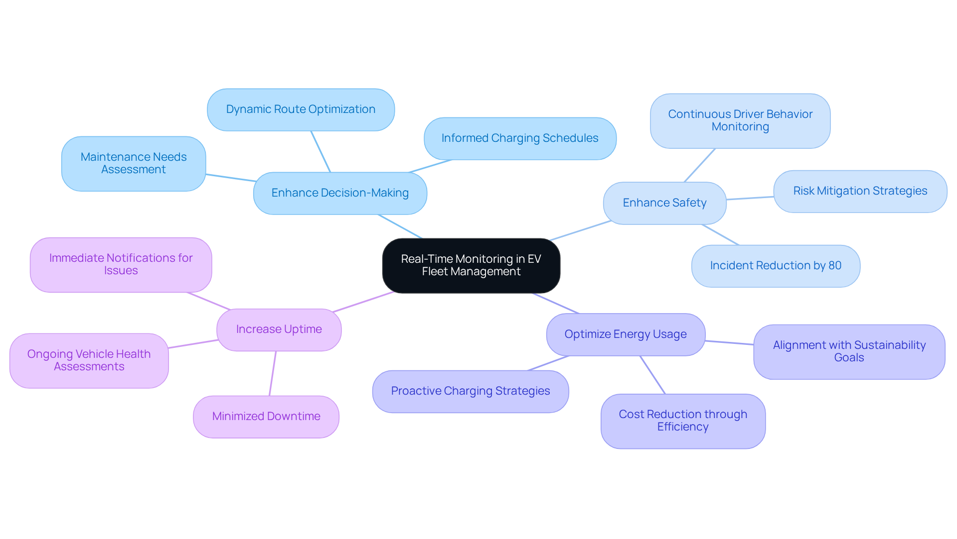 The central node represents the main theme of real-time monitoring. Each branch shows a key benefit, and the sub-branches provide specific examples or outcomes related to that benefit. This layout helps visualize how real-time monitoring impacts various aspects of fleet management.