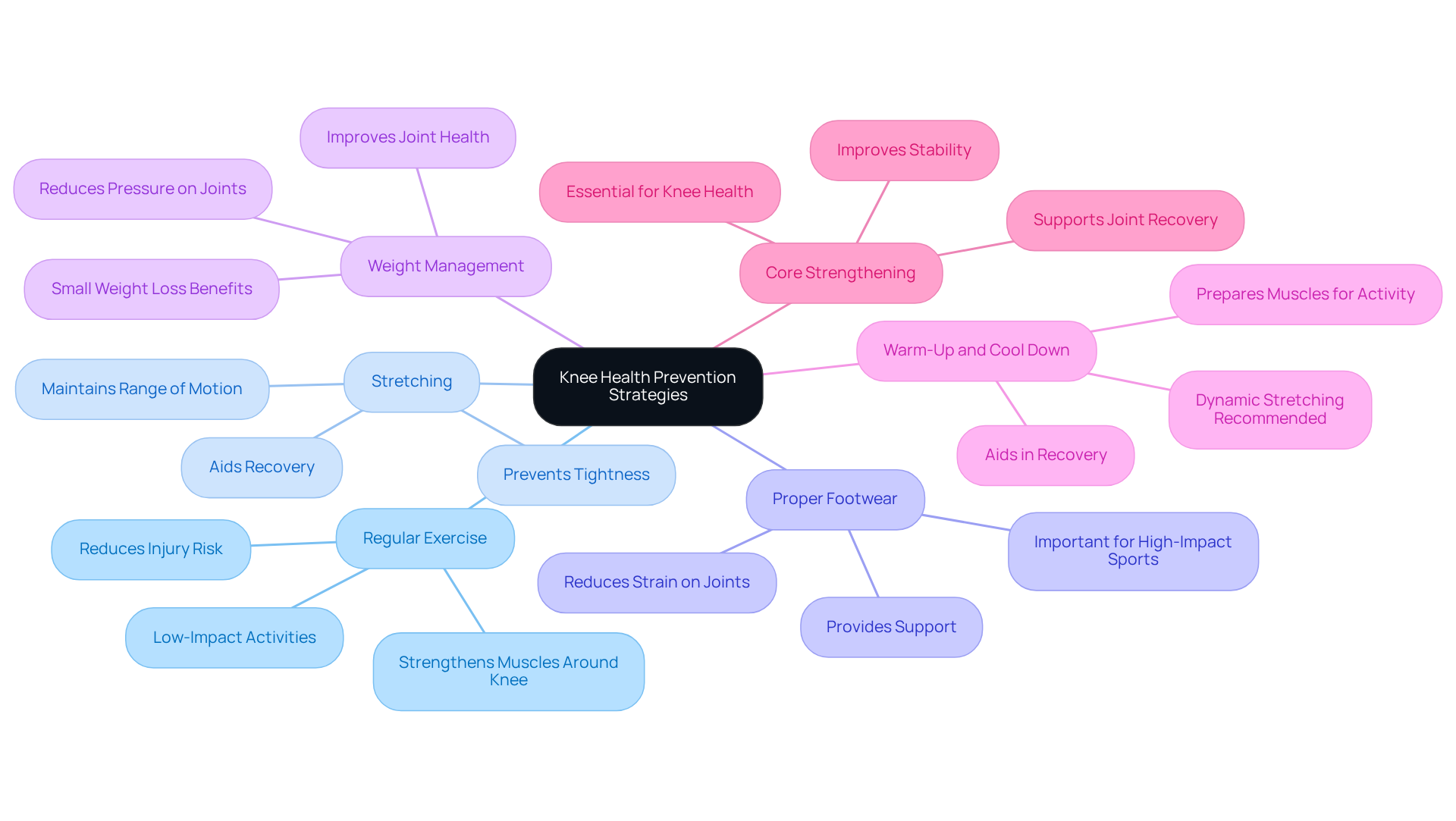 The central node represents the overall goal of preventing knee pain, while each branch shows a specific strategy. Follow the branches to see the details and benefits of each approach. The central node represents the overall goal of preventing knee pain, while each branch shows a specific strategy. Follow the branches to see the details and benefits of each approach.