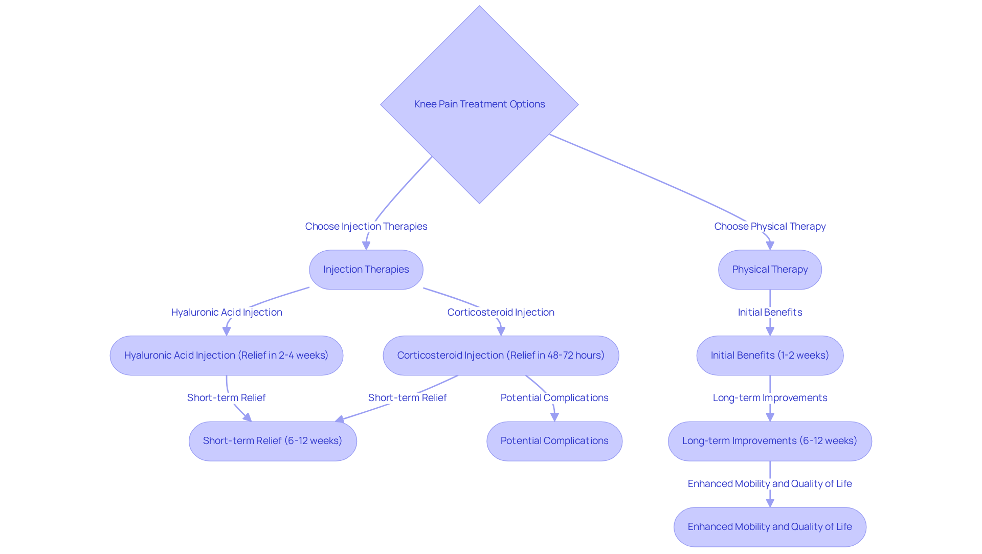 This flowchart helps you navigate your options for treating knee pain. Follow the paths to see the immediate relief from injections or the long-term benefits of physical therapy. Each step shows what to expect and helps you make an informed choice. This flowchart helps you navigate your options for treating knee pain. Follow the paths to see the immediate relief from injections or the long-term benefits of physical therapy. Each step shows what to expect and helps you make an informed choice.