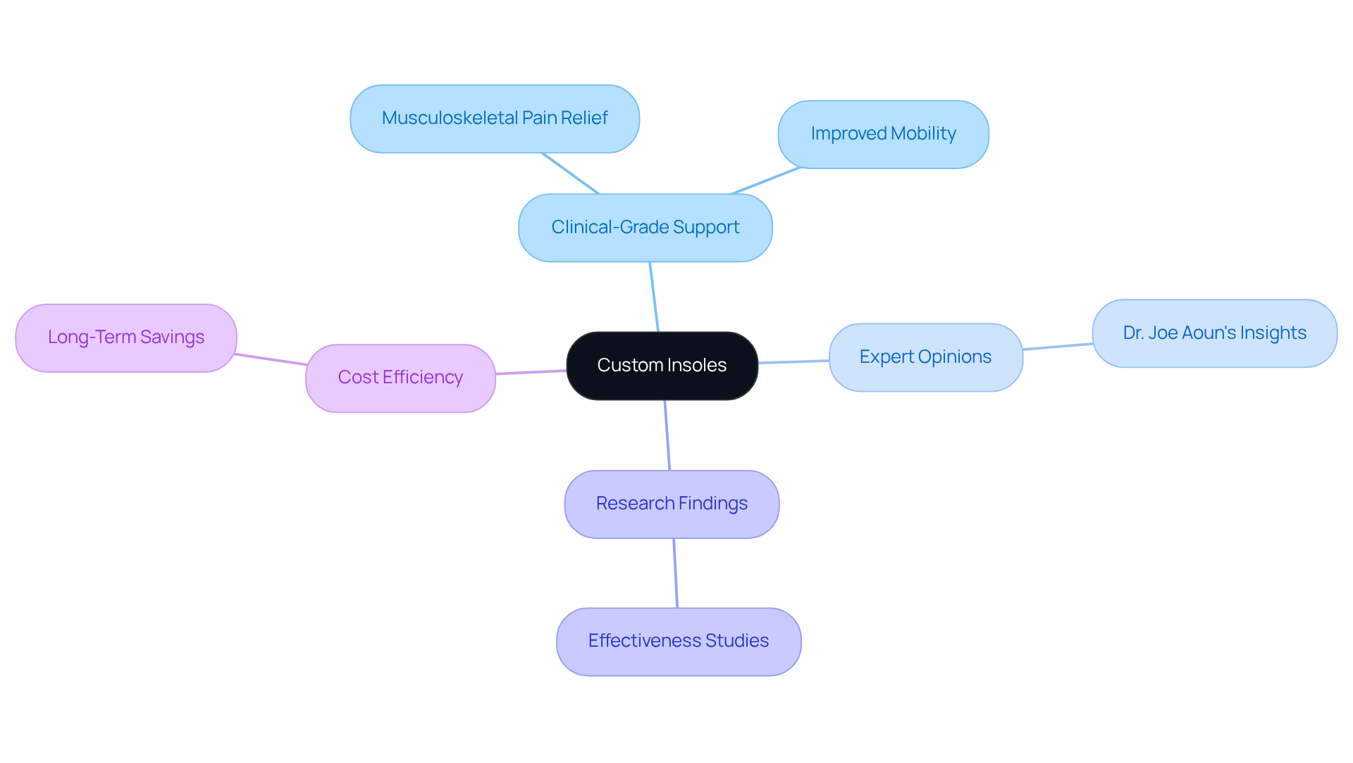 Follow the branches to explore the various benefits of custom insoles, from expert insights to research-backed outcomes, and see how they all contribute to better foot health. Follow the branches to explore the various benefits of custom insoles, from expert insights to research-backed outcomes, and see how they all contribute to better foot health.