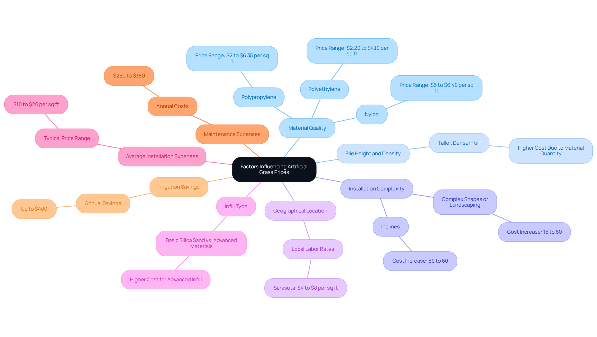 This mindmap starts with the central theme of artificial grass pricing and branches out to show various influencing factors. Each branch represents a different aspect that affects costs, with further details provided in sub-branches. The colors help differentiate each factor, making it easier to follow and understand how they relate to one another. This mindmap starts with the central theme of artificial grass pricing and branches out to show various influencing factors. Each branch represents a different aspect that affects costs, with further details provided in sub-branches. The colors help differentiate each factor, making it easier to follow and understand how they relate to one another.