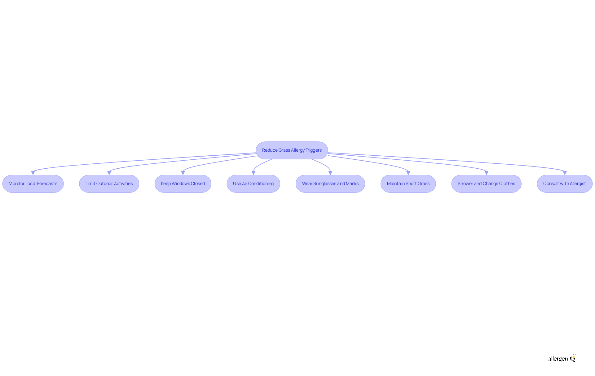 Follow the arrows to see the steps you can take to minimize your exposure to grass allergens. Each box represents a specific action you can implement for better allergy management.