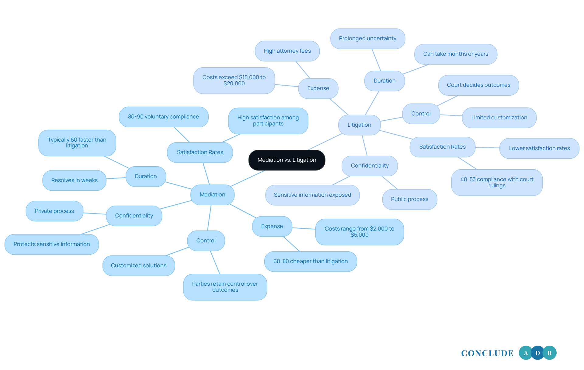 The central node represents the comparison topic, while the branches show the key differences between mediation and litigation. Each sub-branch provides specific details about control, costs, duration, confidentiality, and satisfaction rates, helping you see how these two processes stack up against each other. The central node represents the comparison topic, while the branches show the key differences between mediation and litigation. Each sub-branch provides specific details about control, costs, duration, confidentiality, and satisfaction rates, helping you see how these two processes stack up against each other.