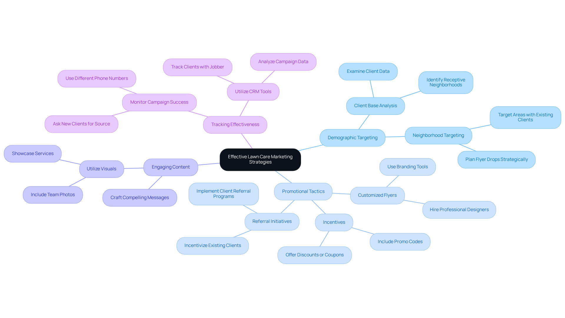 The central idea represents the overall marketing strategies. Each branch shows a key area of focus, while the sub-branches provide specific tactics and considerations related to that area. This layout helps to visualize the relationship between different strategies and how they contribute to effective marketing.