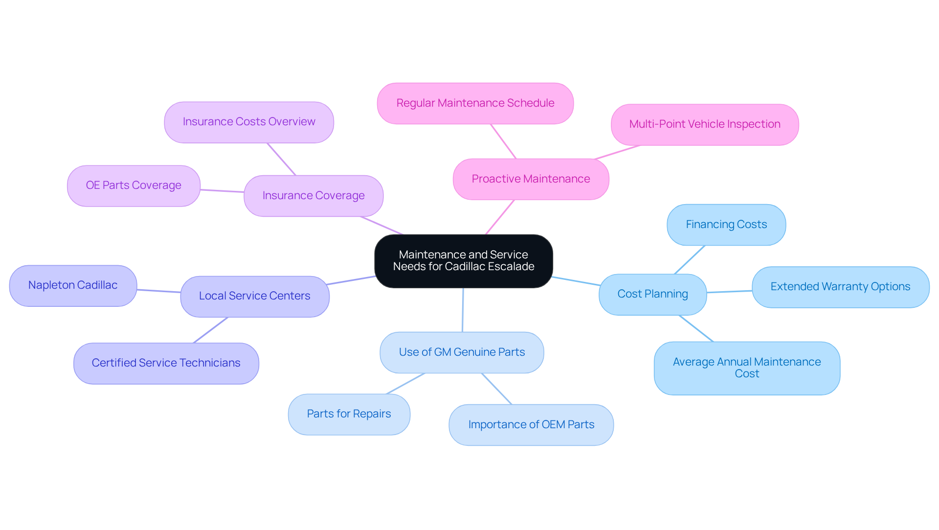 Start at the center with the main topic of maintenance needs, then follow the branches to explore different aspects like costs, parts, service options, and insurance. Each branch represents a crucial part of keeping your Cadillac Escalade in top condition. Start at the center with the main topic of maintenance needs, then follow the branches to explore different aspects like costs, parts, service options, and insurance. Each branch represents a crucial part of keeping your Cadillac Escalade in top condition.