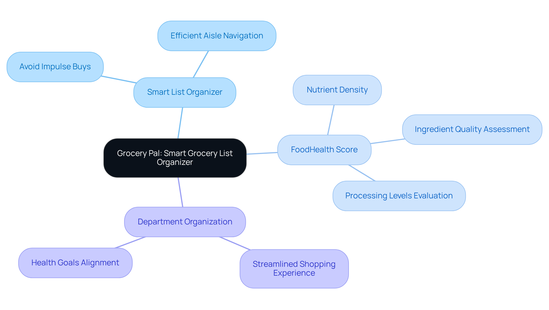 The center represents Grocery Pal, and each branch shows a feature or benefit. The sub-branches provide more details, helping you understand how this tool can improve your grocery shopping experience. The center represents Grocery Pal, and each branch shows a feature or benefit. The sub-branches provide more details, helping you understand how this tool can improve your grocery shopping experience.