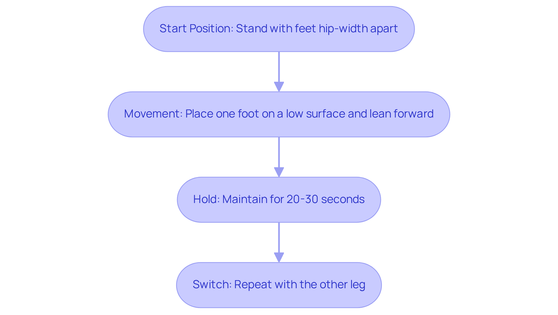 Each box represents a step in the stretch process. Follow the arrows to see how to move from one step to the next, ensuring you perform the stretch correctly for maximum benefit. Each box represents a step in the stretch process. Follow the arrows to see how to move from one step to the next, ensuring you perform the stretch correctly for maximum benefit.