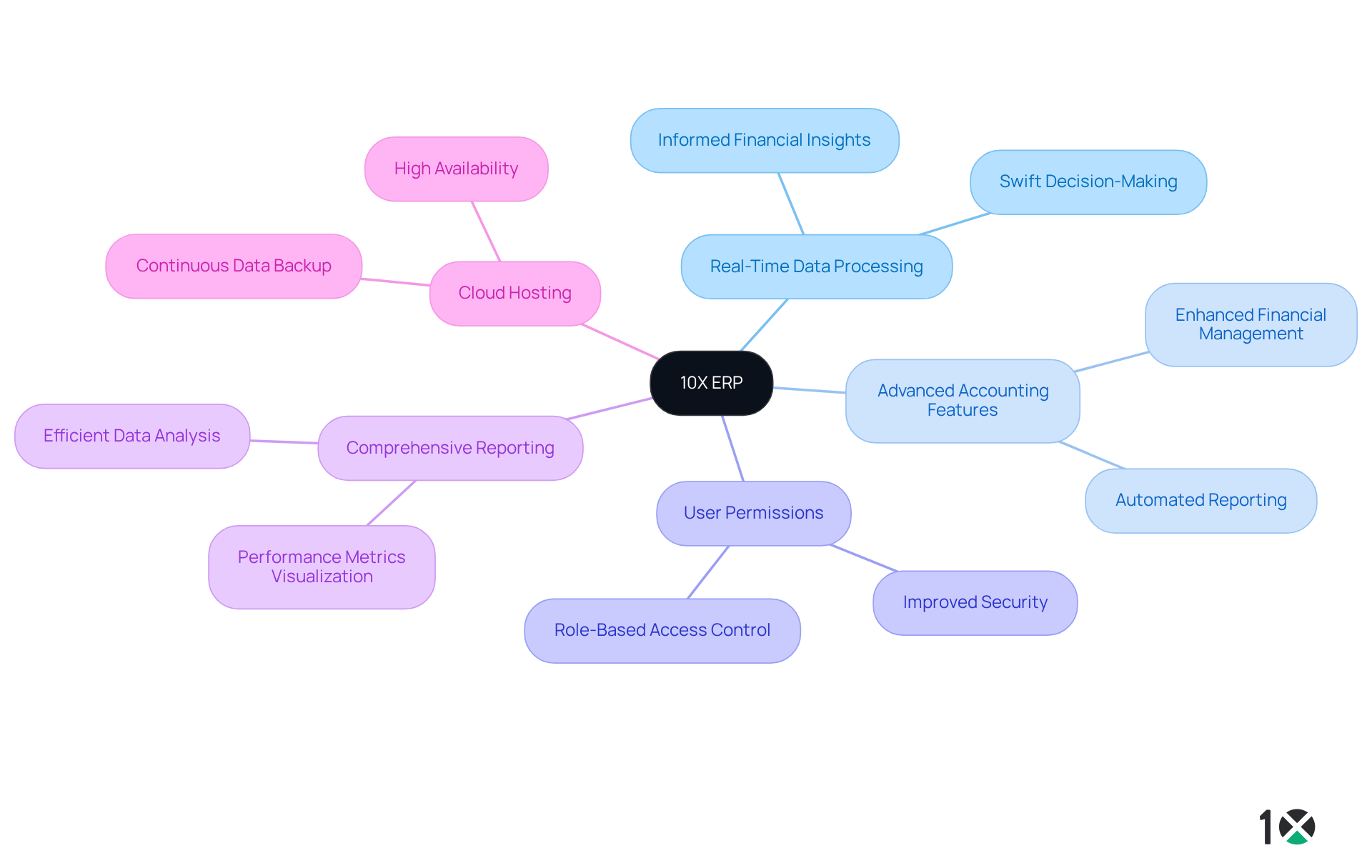 The central node represents 10X ERP, while the branches illustrate its key features and benefits. Each color-coded branch highlights different aspects of the software, helping you understand how they work together to enhance business operations. The central node represents 10X ERP, while the branches illustrate its key features and benefits. Each color-coded branch highlights different aspects of the software, helping you understand how they work together to enhance business operations.