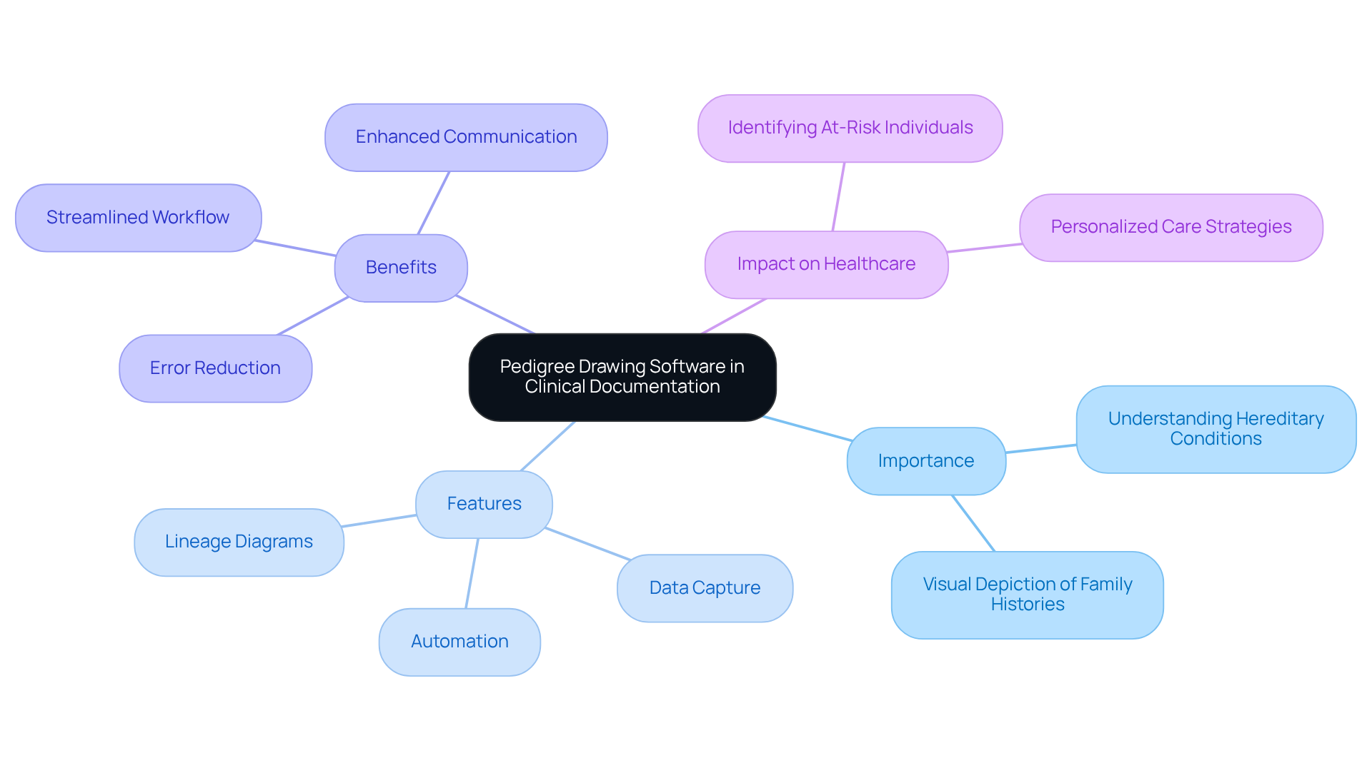 This mindmap illustrates how pedigree drawing software is essential for understanding hereditary conditions. Each branch represents a different aspect of the software's role, showing how it helps healthcare providers and families engage in better healthcare decisions. This mindmap illustrates how pedigree drawing software is essential for understanding hereditary conditions. Each branch represents a different aspect of the software's role, showing how it helps healthcare providers and families engage in better healthcare decisions.