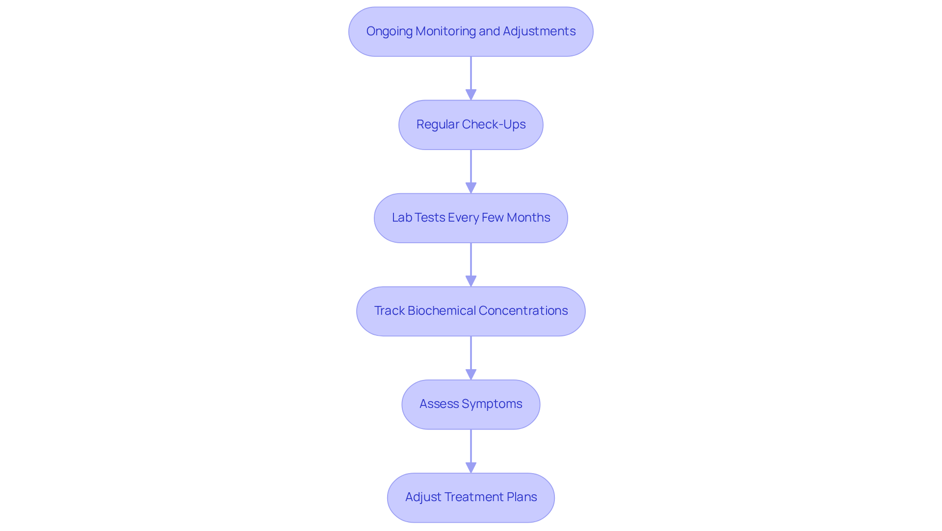 This flowchart shows the steps involved in monitoring hormone treatment for seniors. Start at the top with ongoing monitoring, then follow the arrows down to see how regular check-ups and lab tests lead to adjustments in treatment, ensuring the best care and health outcomes.