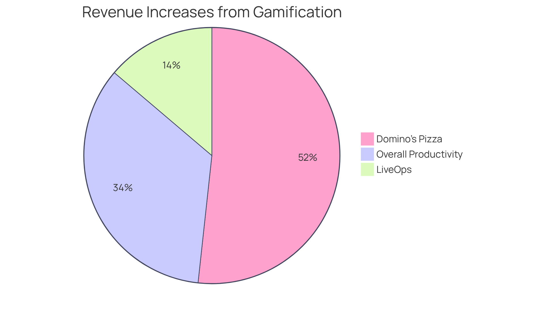 Each slice shows how much revenue increased for each company due to gamification. The bigger the slice, the more significant the increase!