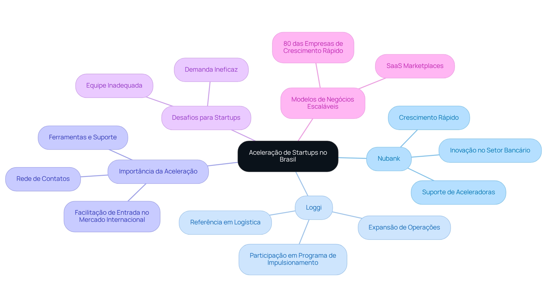O nó central representa a aceleração de startups, enquanto cada ramificação representa uma startup de sucesso, destacando como a aceleração contribuiu para seu crescimento.
