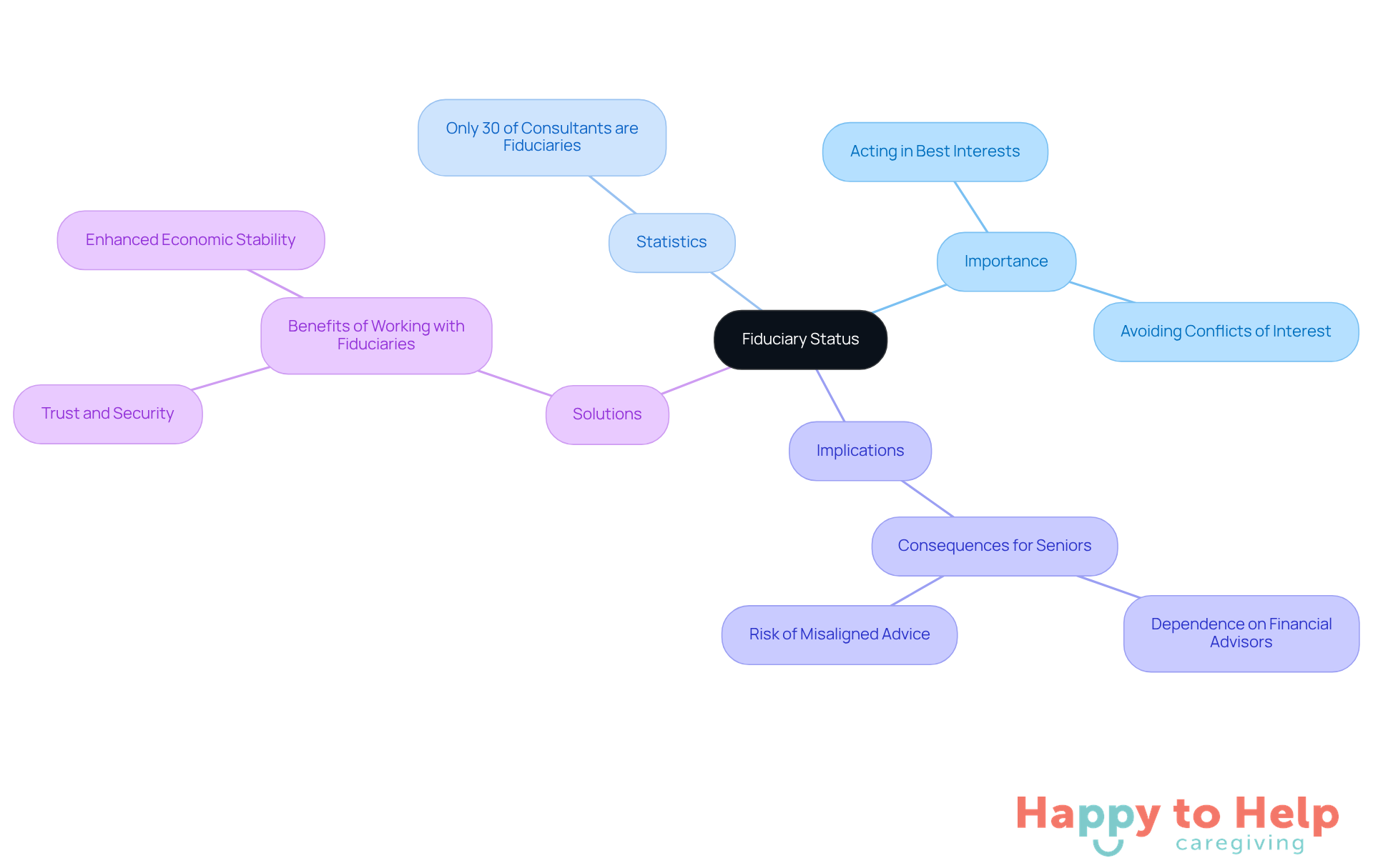 The central node represents the main topic of fiduciary status. Each branch shows related aspects, helping you understand why it's crucial to work with fiduciaries and the potential risks of not doing so.
