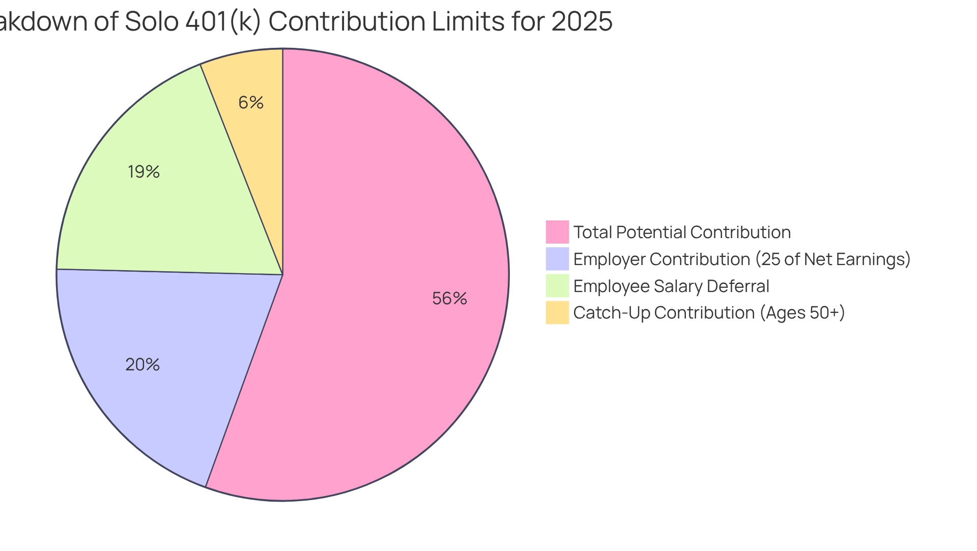 7 Key Self Employed 401k Contribution Limits for 2025 - Bright Advisers