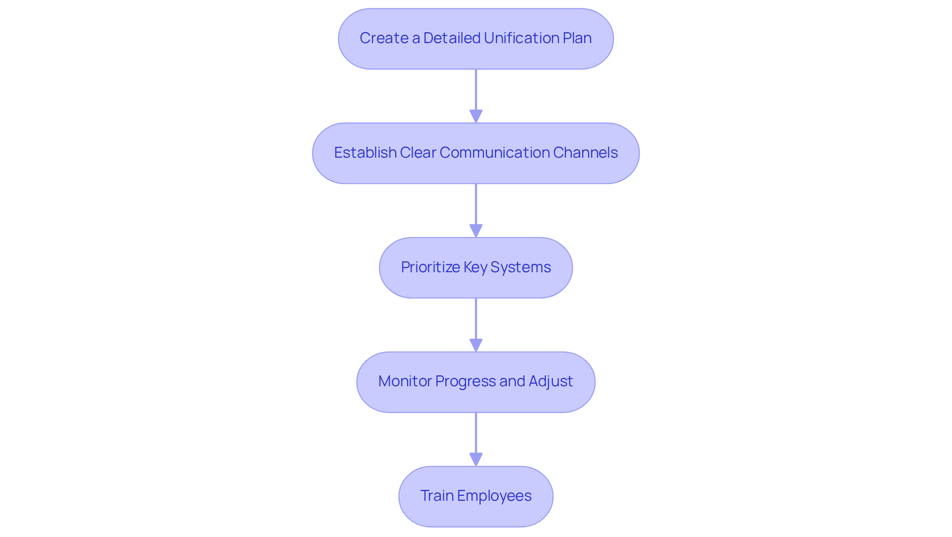 Each box represents a crucial step in the integration process. Follow the arrows to see how each step builds on the previous one, leading to a seamless operational integration.