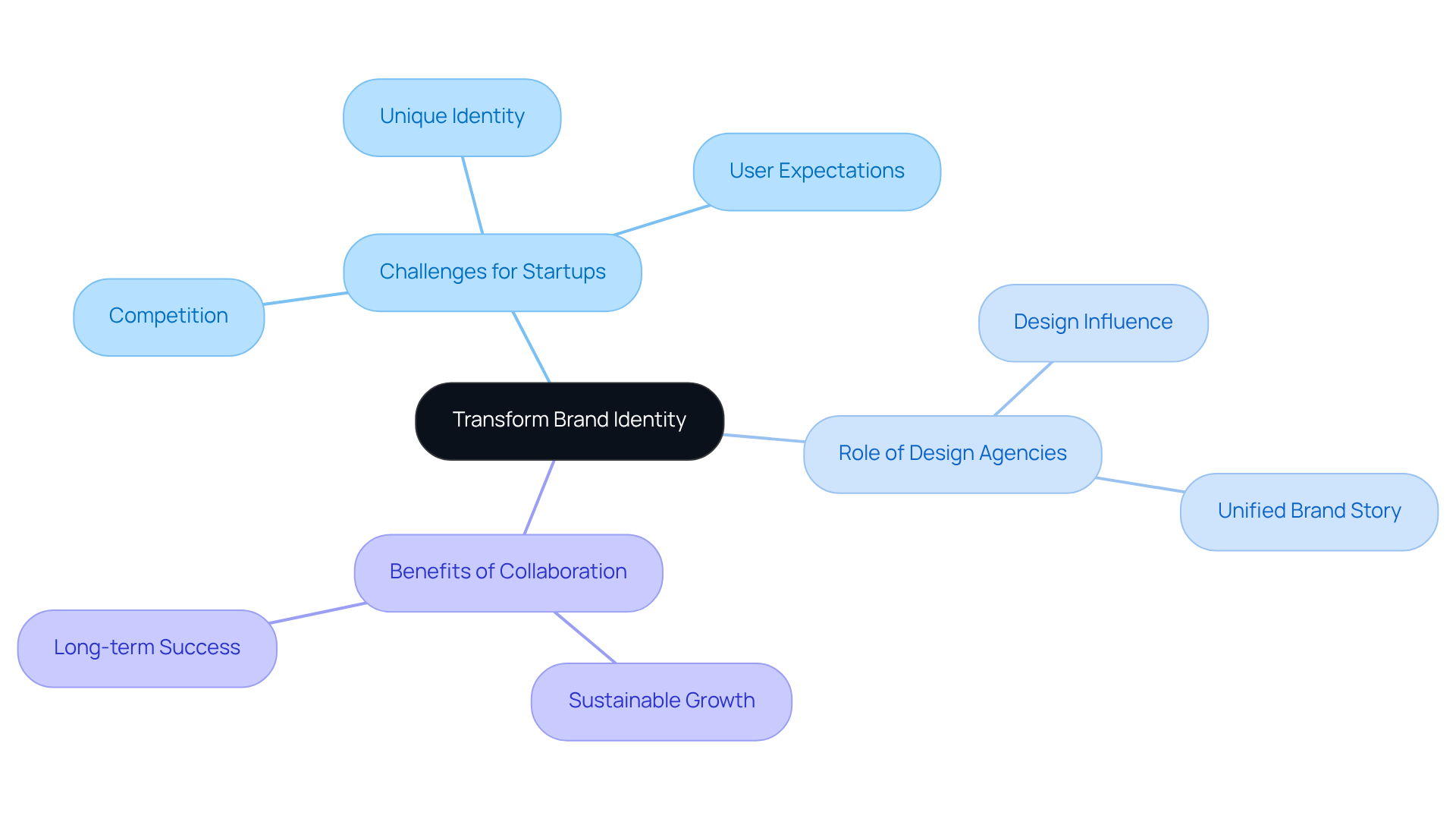 The central idea is about transforming brand identity. Each branch represents a key aspect: challenges faced by startups, the role of design agencies, and the benefits of collaboration. Follow the branches to see how these elements connect and contribute to a stronger brand.